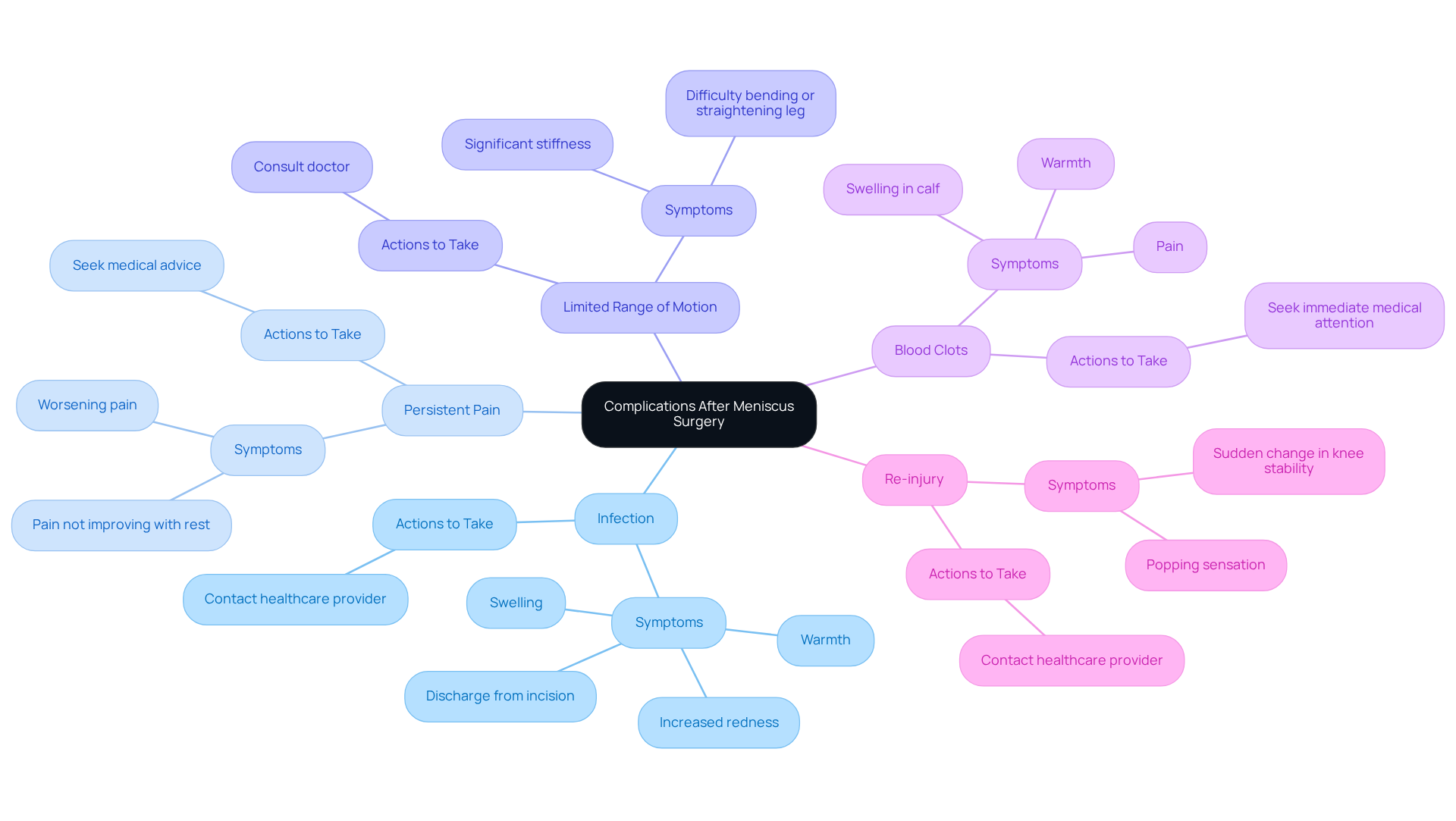 The central node represents the main topic of complications. Each branch shows a specific complication, with further details on symptoms and actions to take. This helps you quickly identify what to watch for and when to seek help.