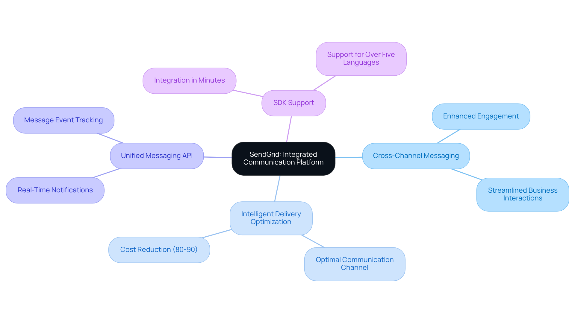 The center node represents the SendGrid platform, while the branches illustrate its key features. Follow the branches to discover specific benefits associated with each feature.