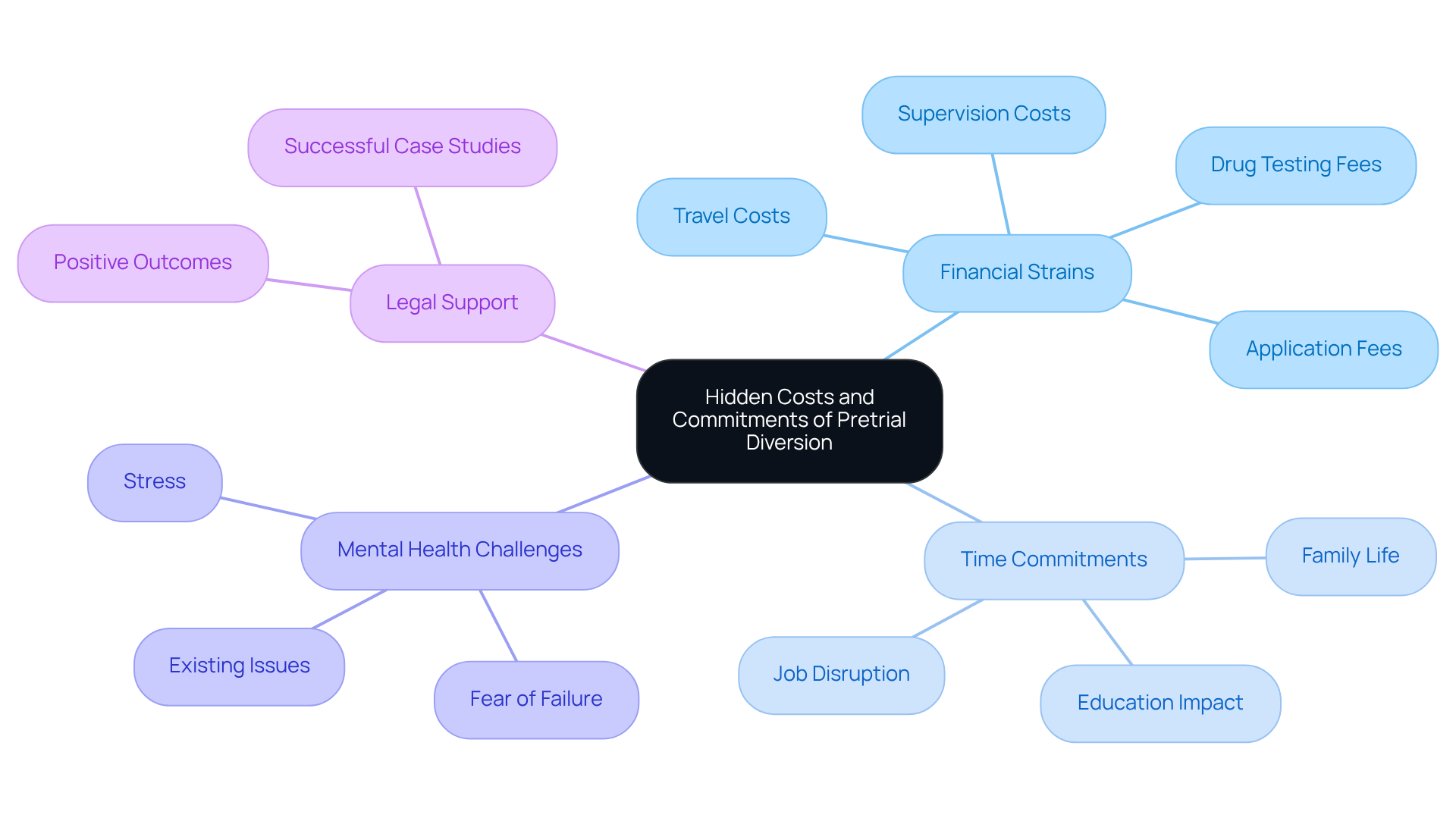 This mindmap illustrates the various hidden costs and commitments associated with pretrial diversion programs. Each branch represents a different aspect of the challenges faced by participants, while the central node emphasizes the overarching theme. Follow the branches to understand how financial, time, and mental health factors interconnect and the role of legal support in navigating these issues.