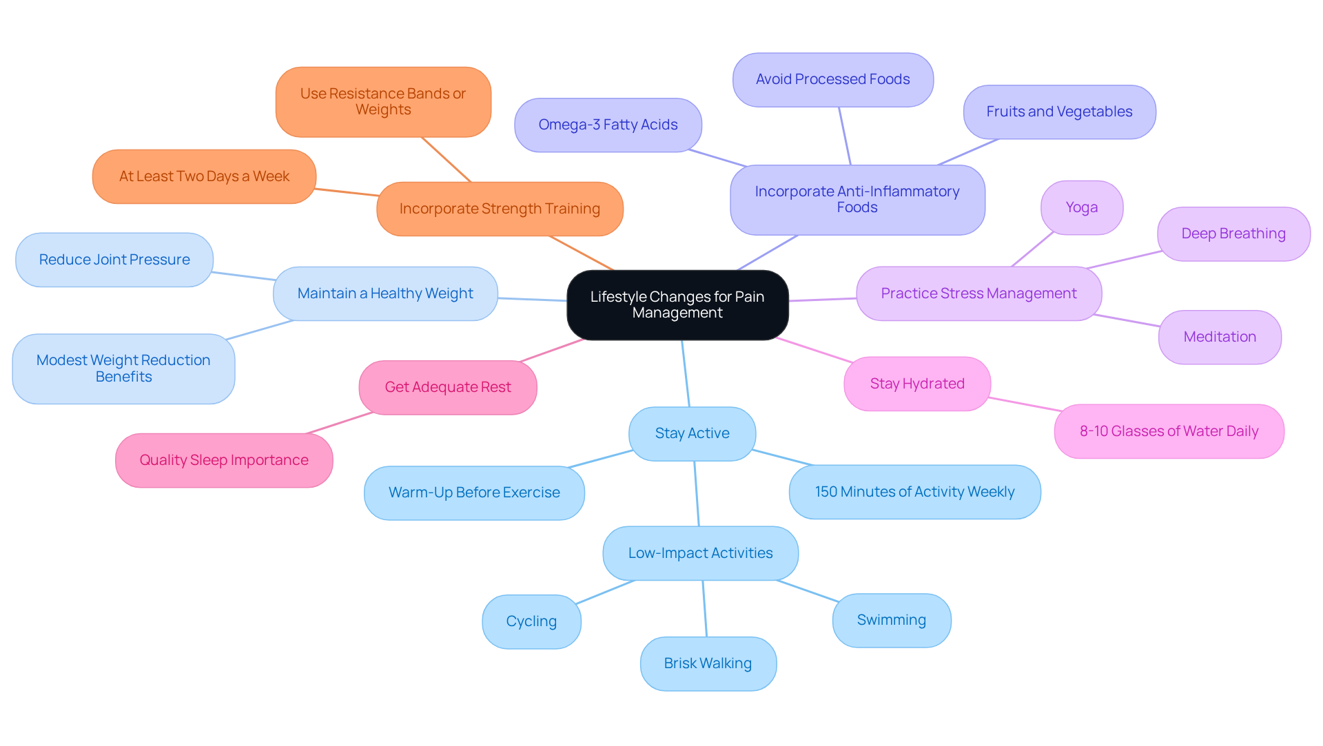 This mindmap shows various lifestyle changes that can help manage arthritis pain. Each branch represents a different strategy, and you can follow the sub-branches for more details on how to implement each change. The colorful layout makes it easy to see how these strategies connect to the central goal of improving joint health.