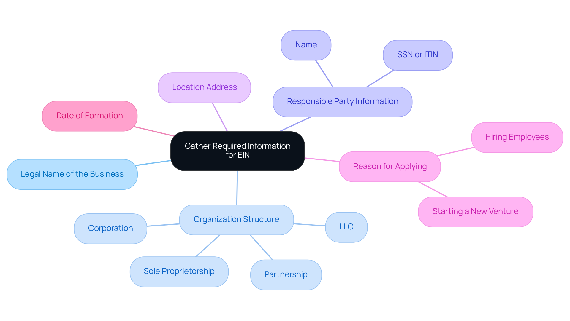 The center shows the main task of gathering information for your EIN application. Each branch represents a specific document or detail you need to collect. Follow the branches to ensure you have everything ready for a smooth application process. The center shows the main task of gathering information for your EIN application. Each branch represents a specific document or detail you need to collect. Follow the branches to ensure you have everything ready for a smooth application process.