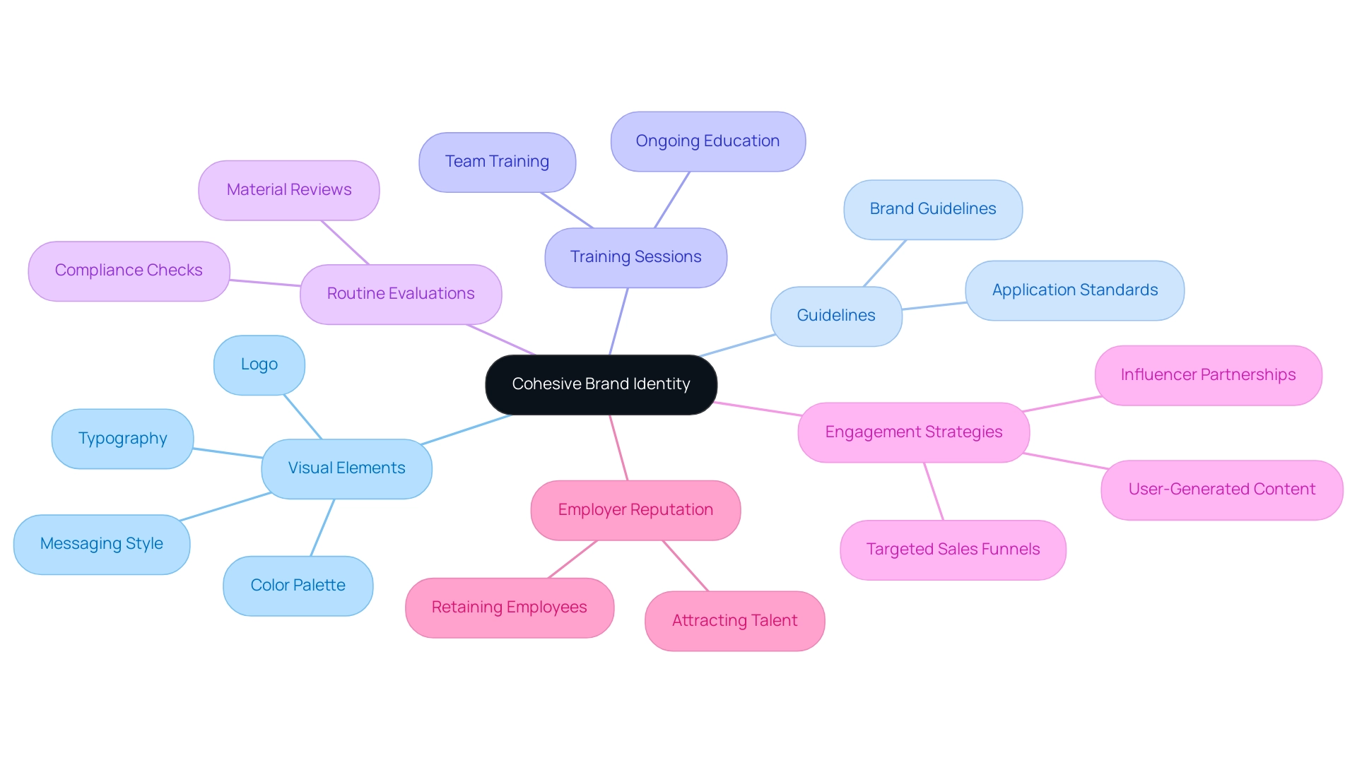 The central node represents the concept of cohesive brand identity, with branches showing various components that contribute to maintaining consistency across channels.