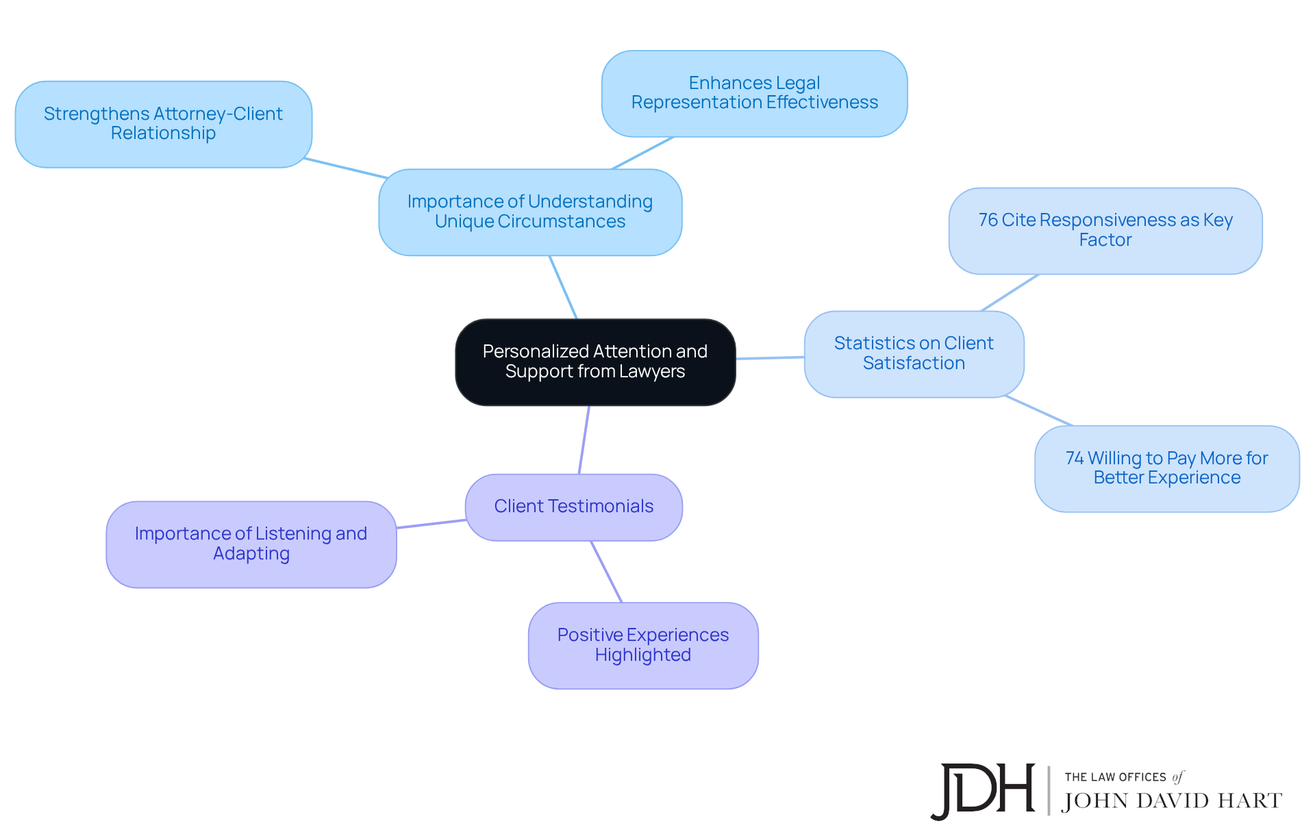 The center shows the main theme of personalized support, while branches highlight key points like statistics and testimonials that reinforce why this support is crucial in legal representation.