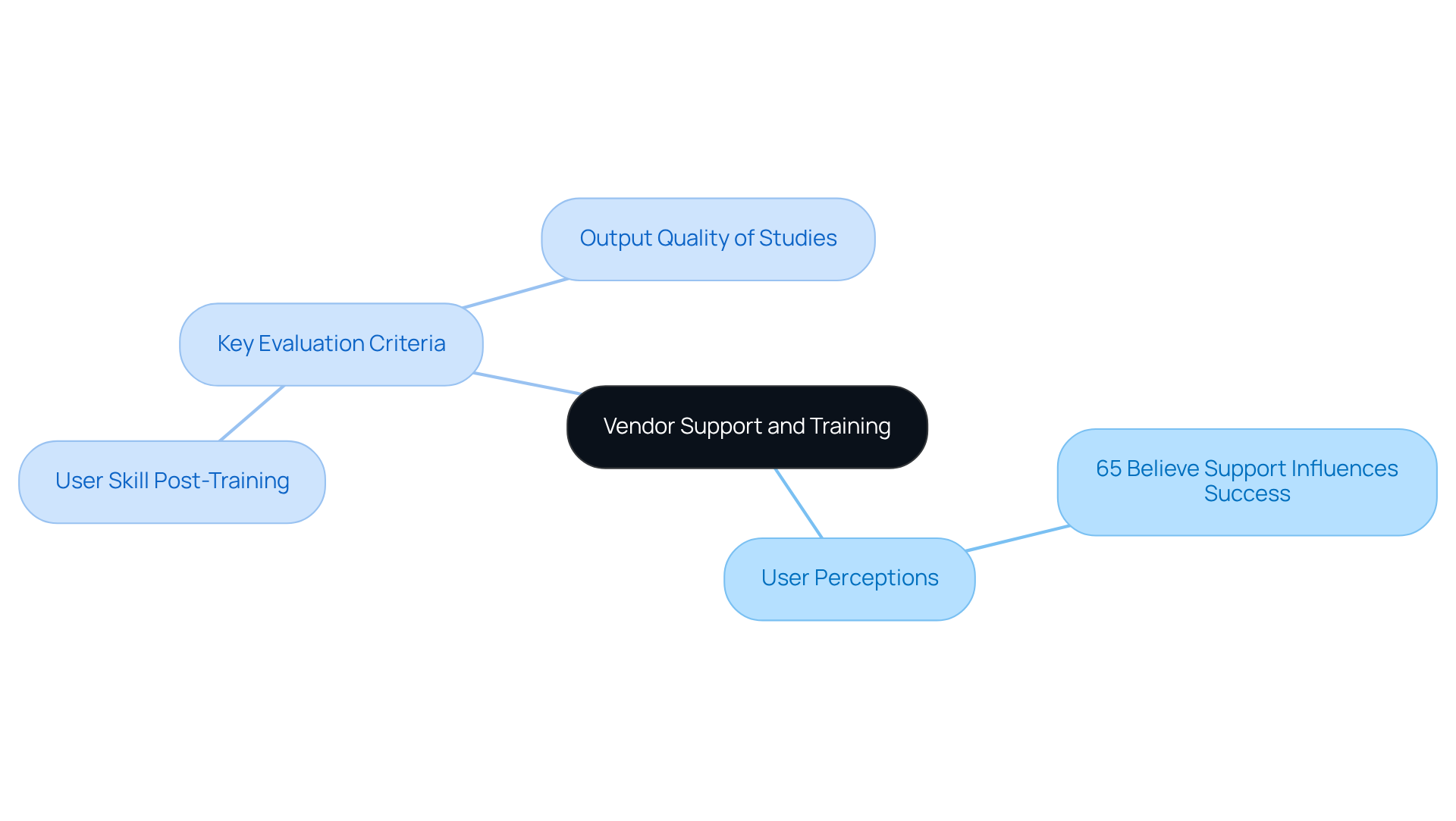 The center represents the main theme of vendor support and training. The branches show how this theme connects to user perceptions and key criteria for evaluating effectiveness. Each branch helps visualize the relationships and importance of these elements.