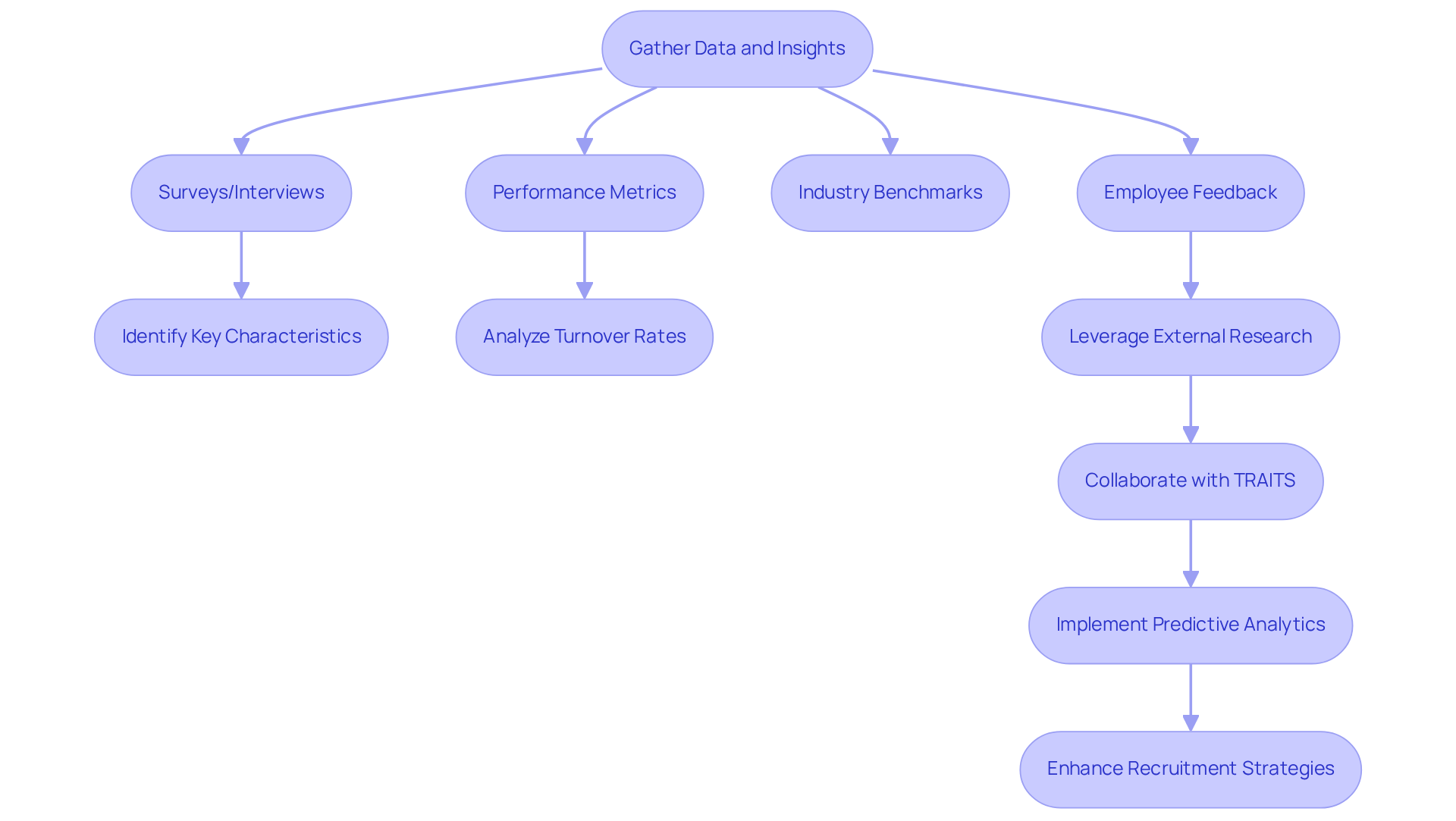 This flowchart illustrates the steps organizations should take to gather and analyze data for developing a behavioral job model. Each box represents a key area of focus, and the arrows show how these areas connect and contribute to improving recruitment strategies. This flowchart illustrates the steps organizations should take to gather and analyze data for developing a behavioral job model. Each box represents a key area of focus, and the arrows show how these areas connect and contribute to improving recruitment strategies.