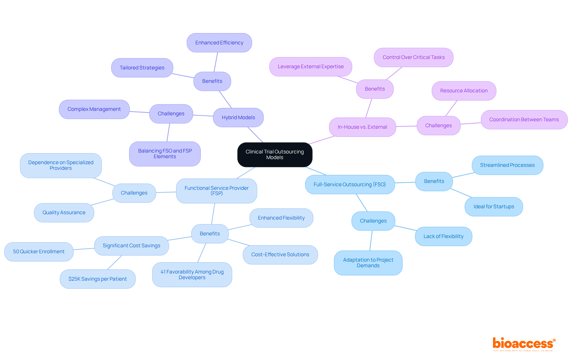 The central node represents the main topic, while each branch shows a different outsourcing model. Sub-branches provide additional details about each model's benefits and challenges, helping you understand how they compare and contrast.
