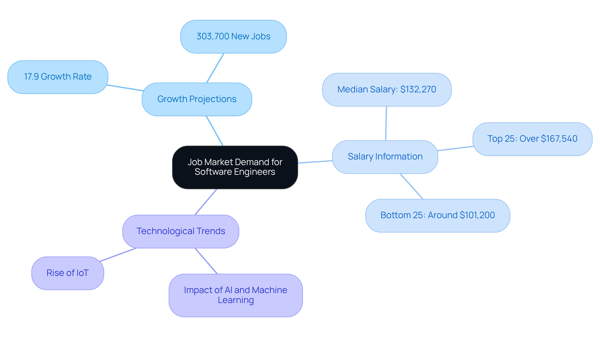 This mindmap shows how various factors relate to the demand for software engineers. The central idea is surrounded by growth rates, salary figures, and technology trends, illustrating the reasons behind the robust job market. This mindmap shows how various factors relate to the demand for software engineers. The central idea is surrounded by growth rates, salary figures, and technology trends, illustrating the reasons behind the robust job market.