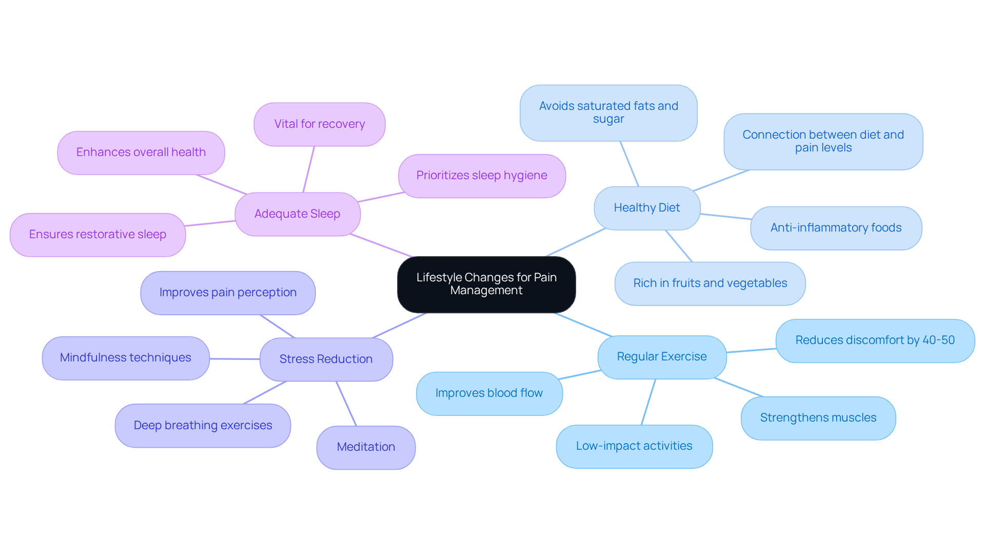 This mindmap shows how different lifestyle changes can help manage pain. Start at the center with the main idea, then follow the branches to see specific strategies and actions you can take to improve your comfort and well-being. This mindmap shows how different lifestyle changes can help manage pain. Start at the center with the main idea, then follow the branches to see specific strategies and actions you can take to improve your comfort and well-being.
