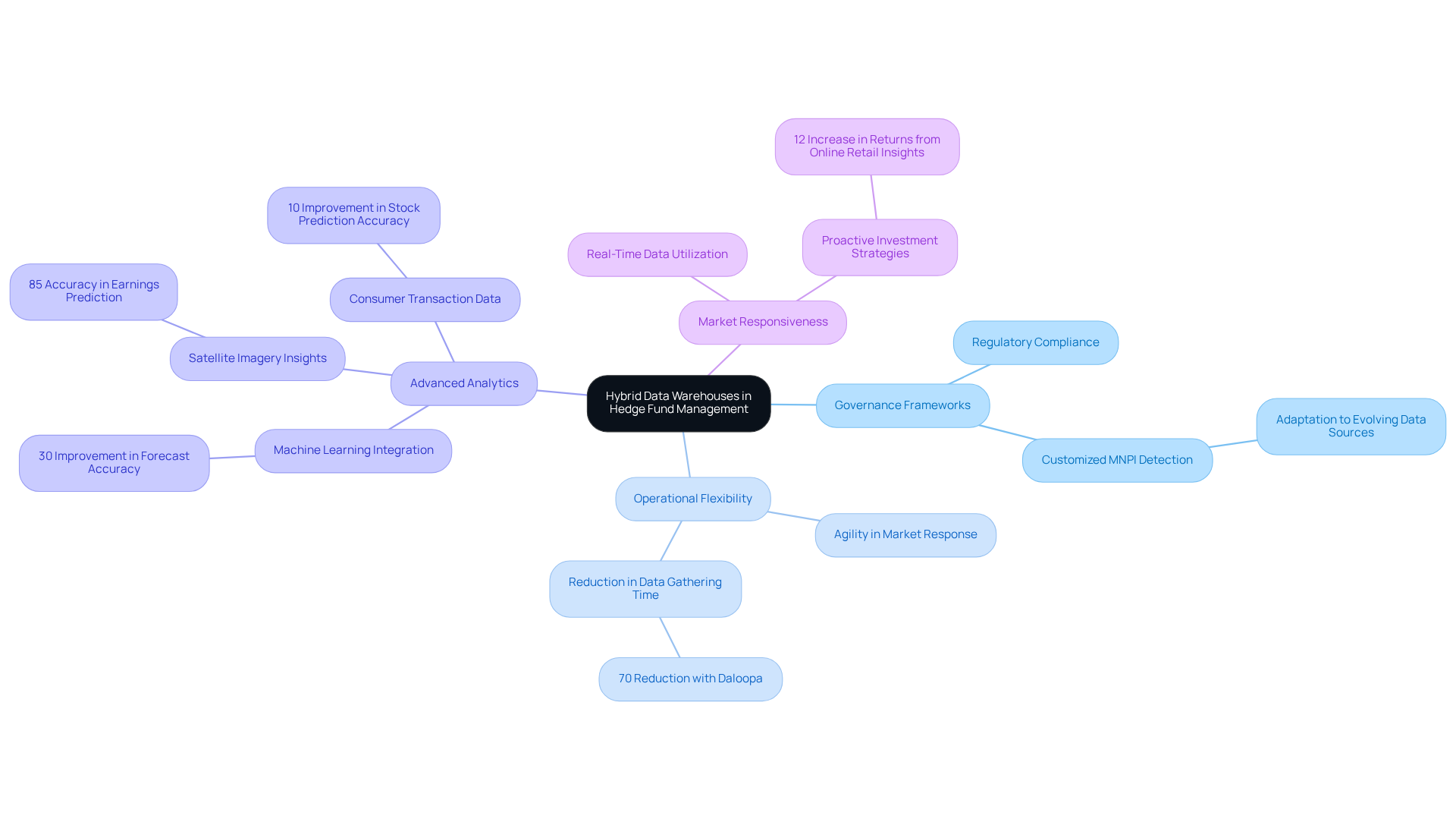 This mindmap starts with the central idea of hybrid data warehouses and branches out to show how they impact various aspects of hedge fund management. Each branch represents a key area of focus, and the sub-branches provide specific examples or statistics that illustrate the benefits. Follow the branches to see how these elements connect and contribute to overall strategic advantages. This mindmap starts with the central idea of hybrid data warehouses and branches out to show how they impact various aspects of hedge fund management. Each branch represents a key area of focus, and the sub-branches provide specific examples or statistics that illustrate the benefits. Follow the branches to see how these elements connect and contribute to overall strategic advantages.