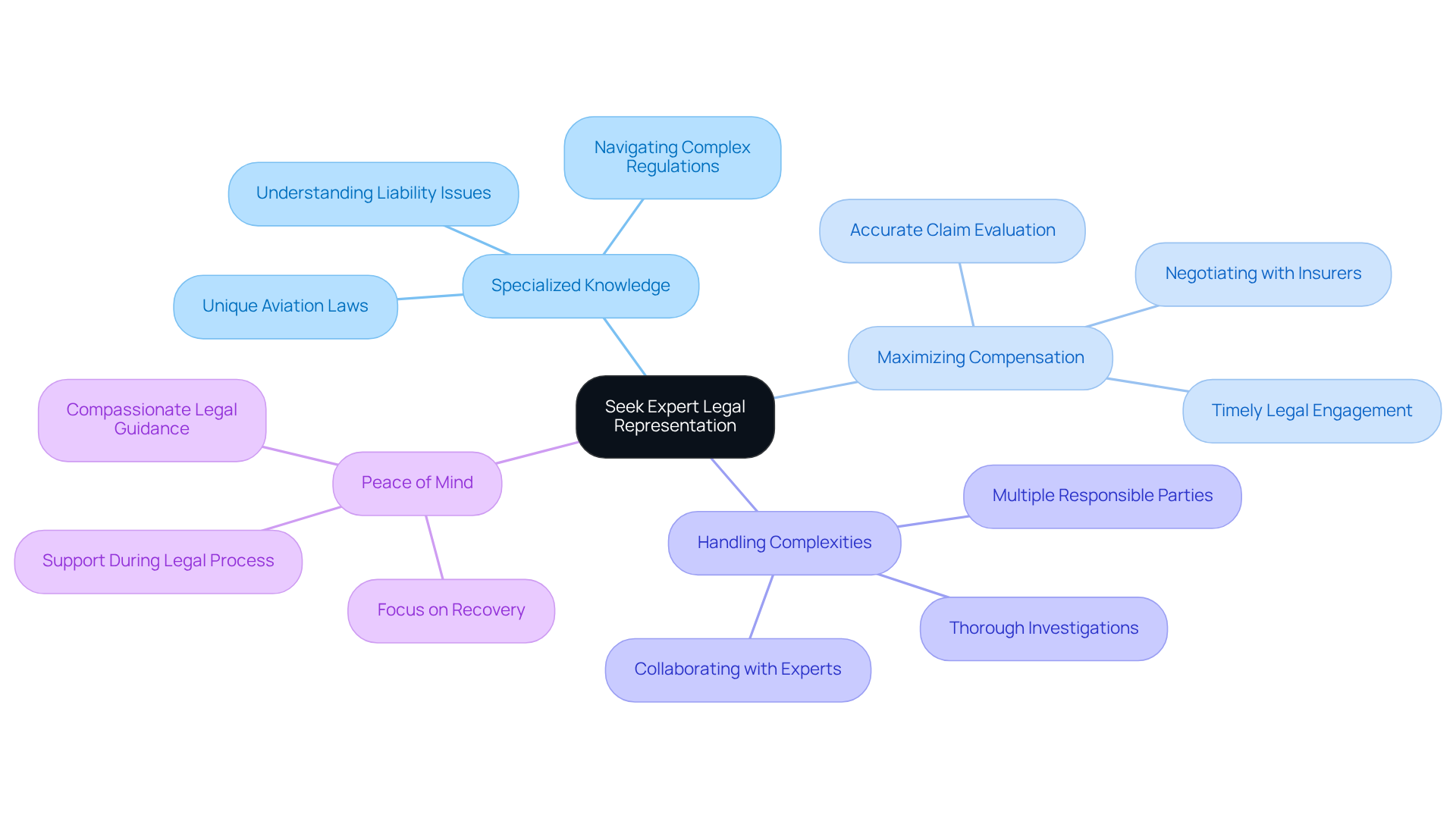 This mindmap illustrates the key reasons why seeking legal help is crucial after a plane crash. Each branch represents a different benefit, and the sub-branches provide more details. Follow the branches to see how each aspect contributes to a victim's recovery journey.
