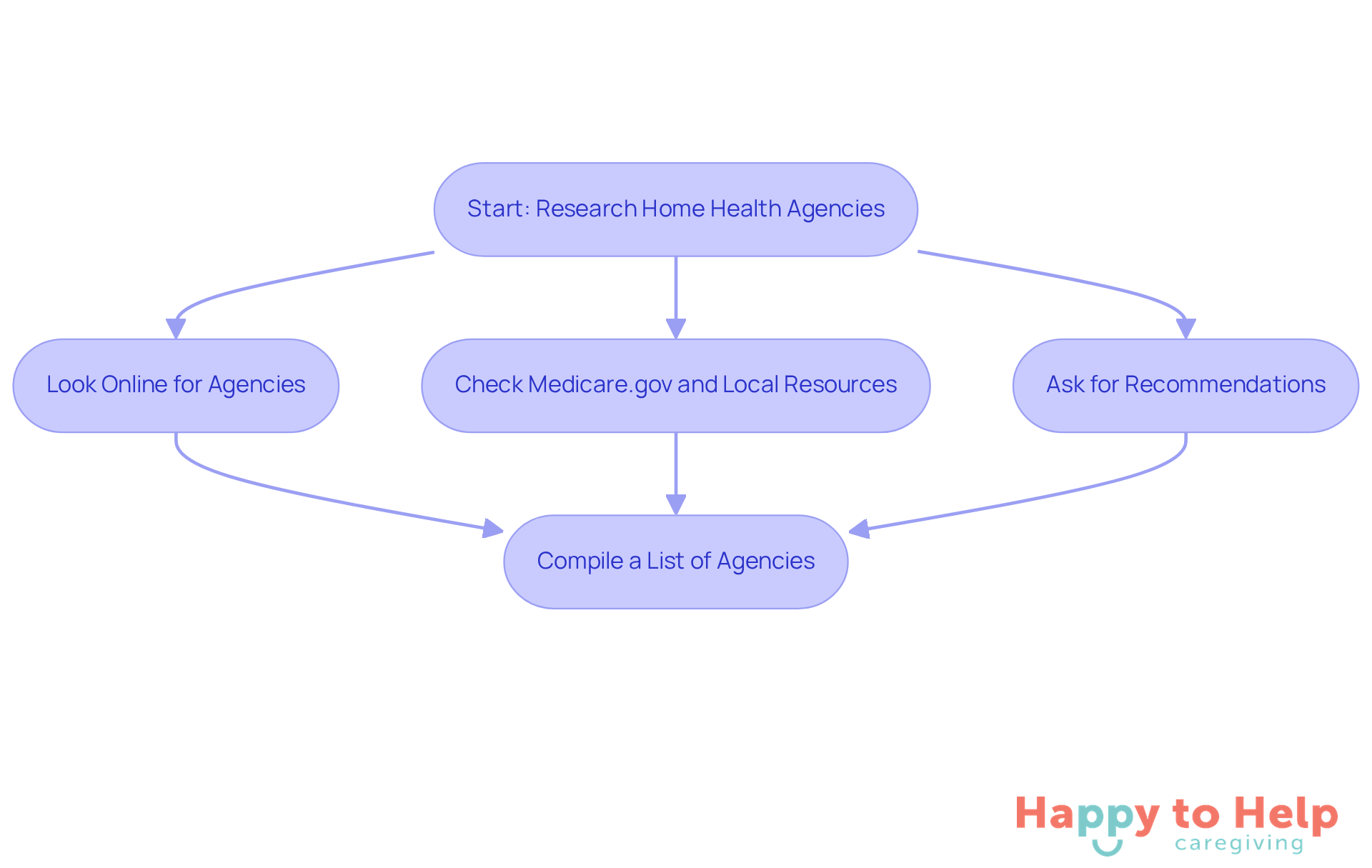 Follow the arrows to see the steps caregivers should take to find the right home health agency. Each box represents an action to help you make an informed choice.