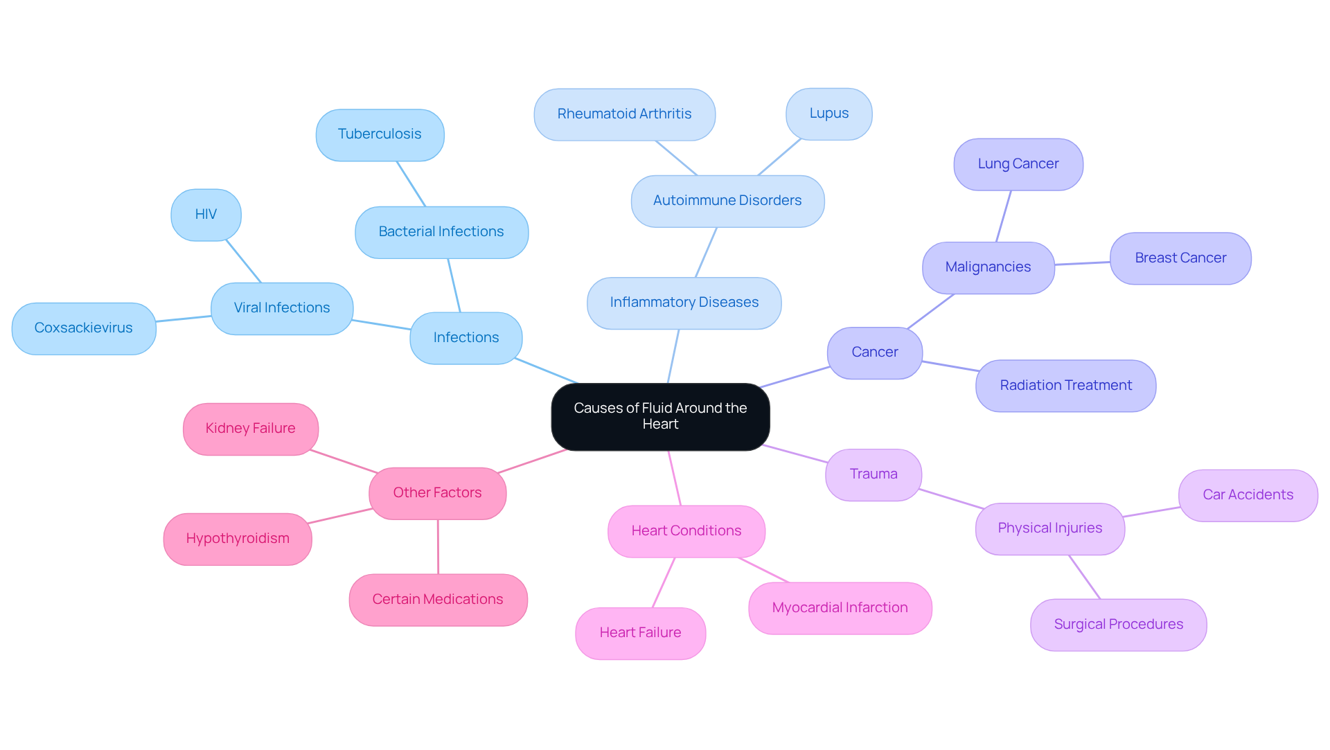 The central node represents the main topic, while the branches show different categories of causes. Each sub-branch provides specific examples or details related to that category, helping you see how various factors contribute to fluid accumulation around the heart.