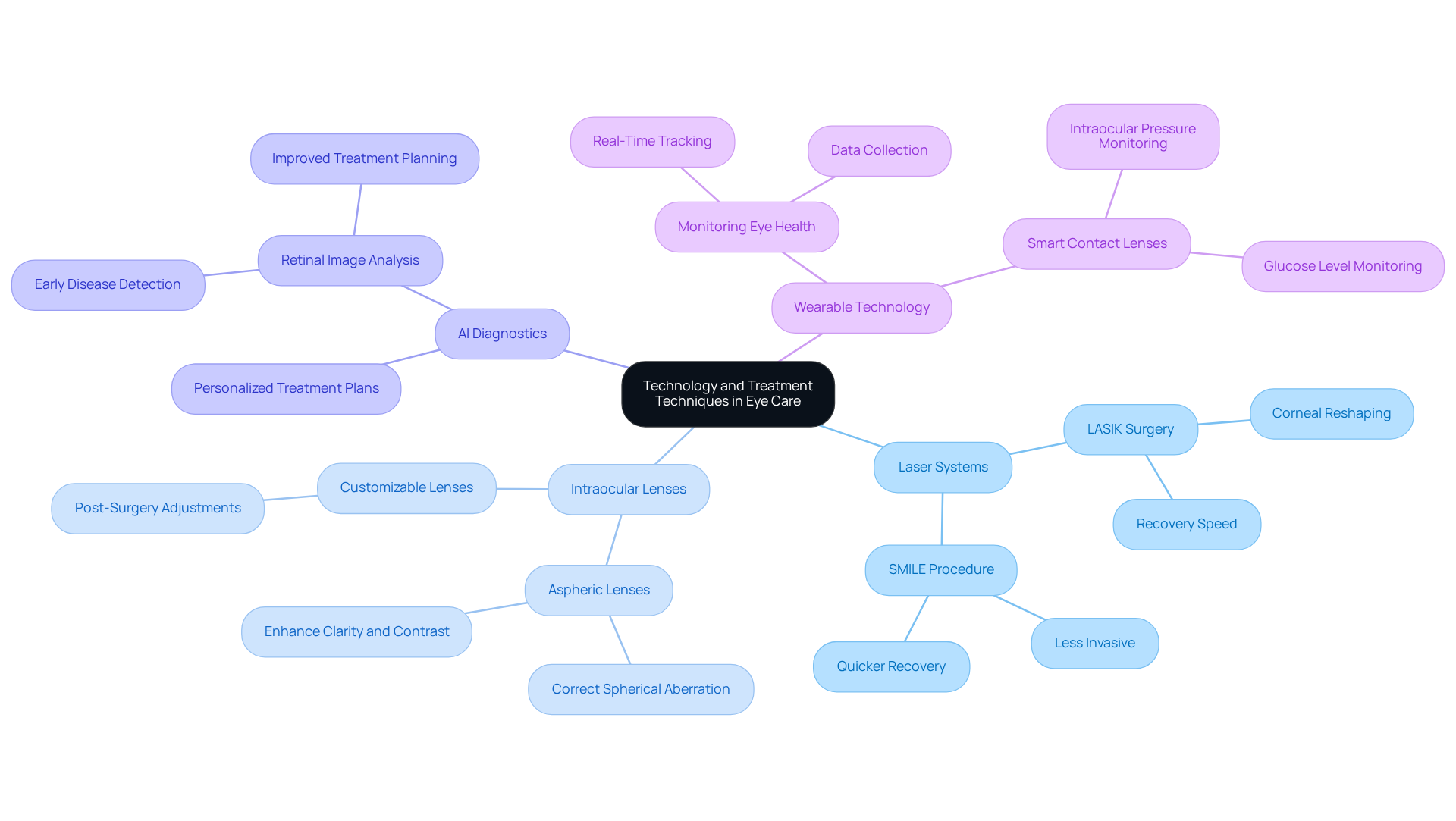 The central node represents the main topic of eye care technologies. Each branch highlights a specific area of technology, and the sub-branches provide more detailed information about each technique. This structure helps you see how different technologies contribute to better vision care. The central node represents the main topic of eye care technologies. Each branch highlights a specific area of technology, and the sub-branches provide more detailed information about each technique. This structure helps you see how different technologies contribute to better vision care.