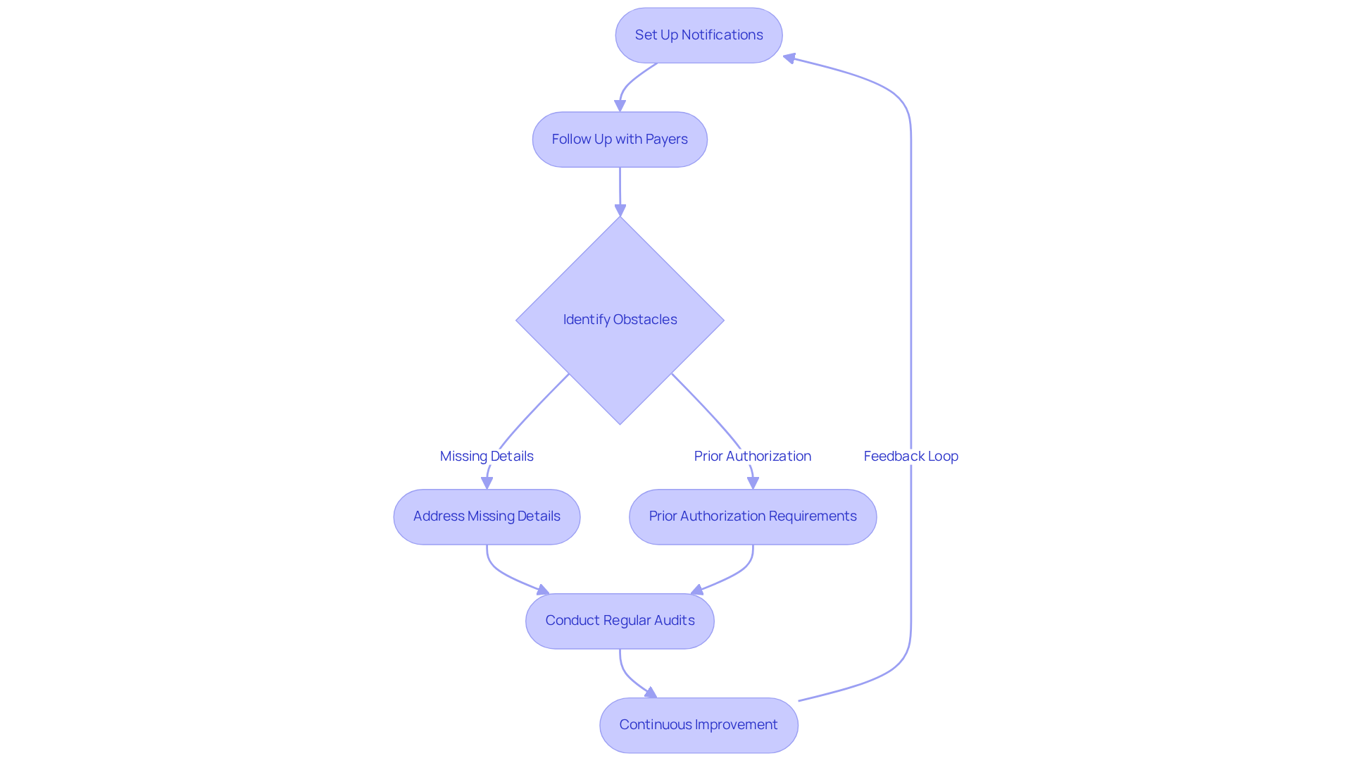 7 Key Steps for Effective Healthcare Claims Processing – Careset.com