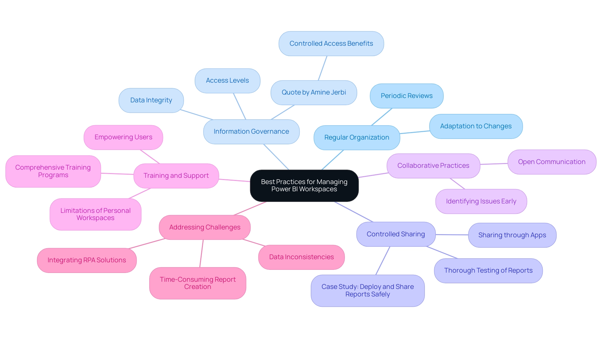 Each branch represents a best practice, with sub-branches providing further details or examples related to that practice.