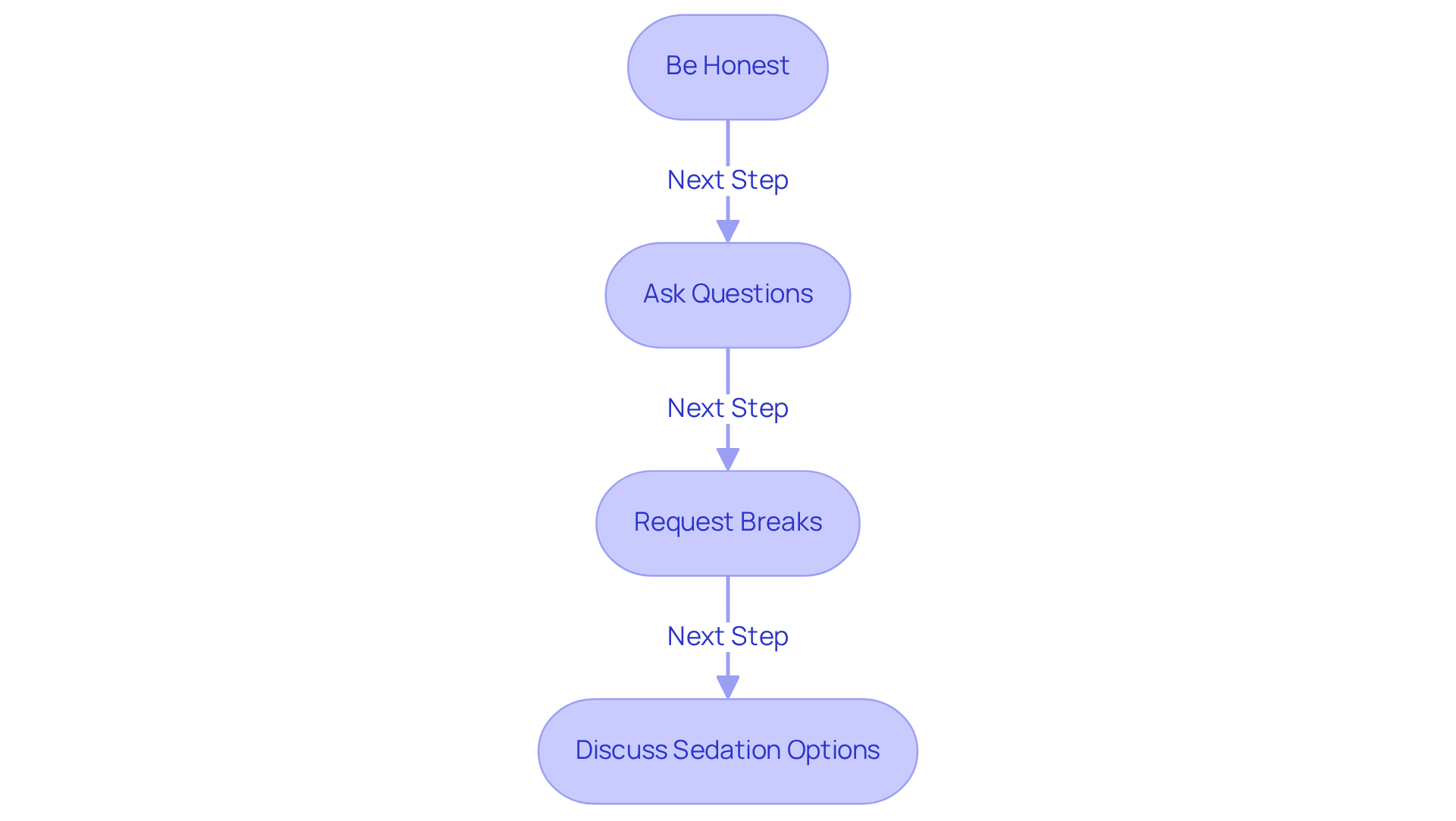 Follow the arrows to see how to effectively communicate with your dentist. Each box represents a step you can take to express your concerns and enhance your comfort during dental visits.