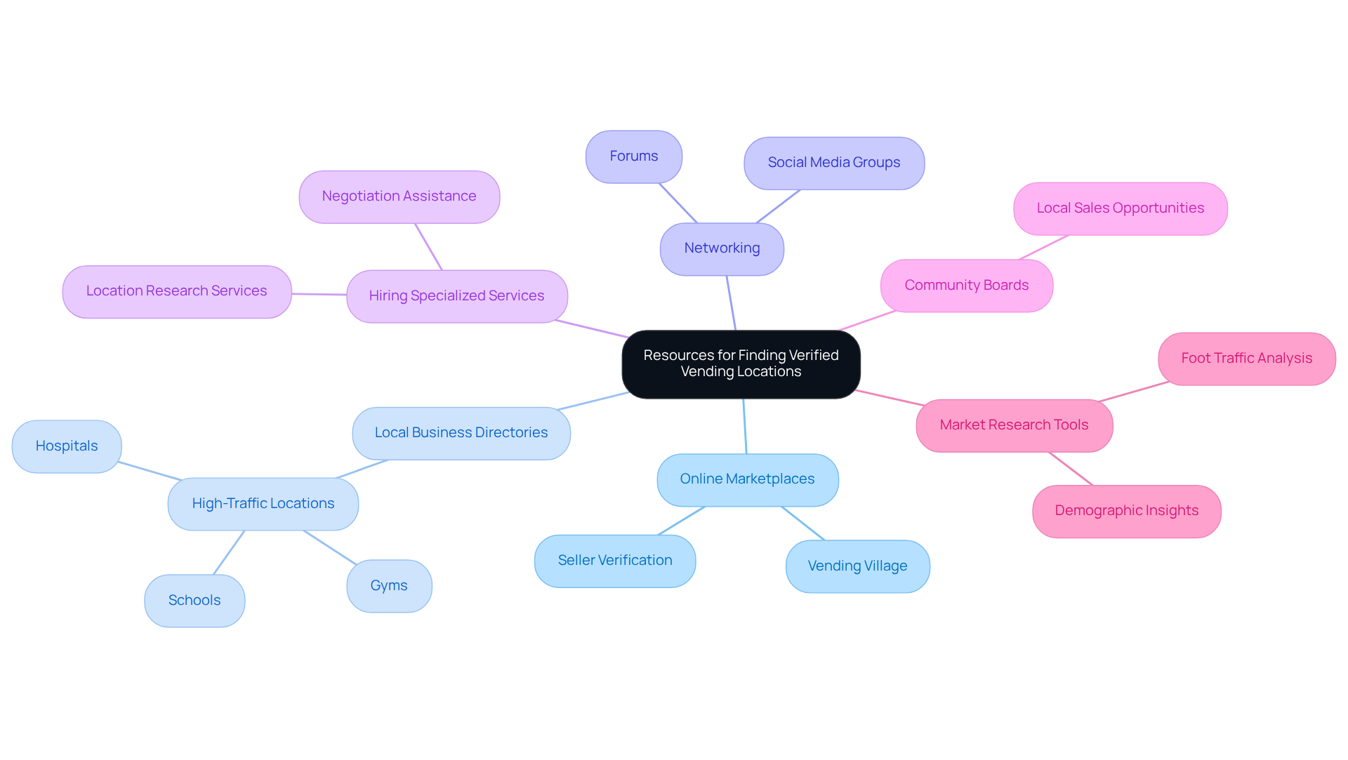 The central node represents the main topic. The branches show different strategies you can use to find vending locations, and sub-branches provide additional details about each strategy. Different colors help distinguish each resource type.