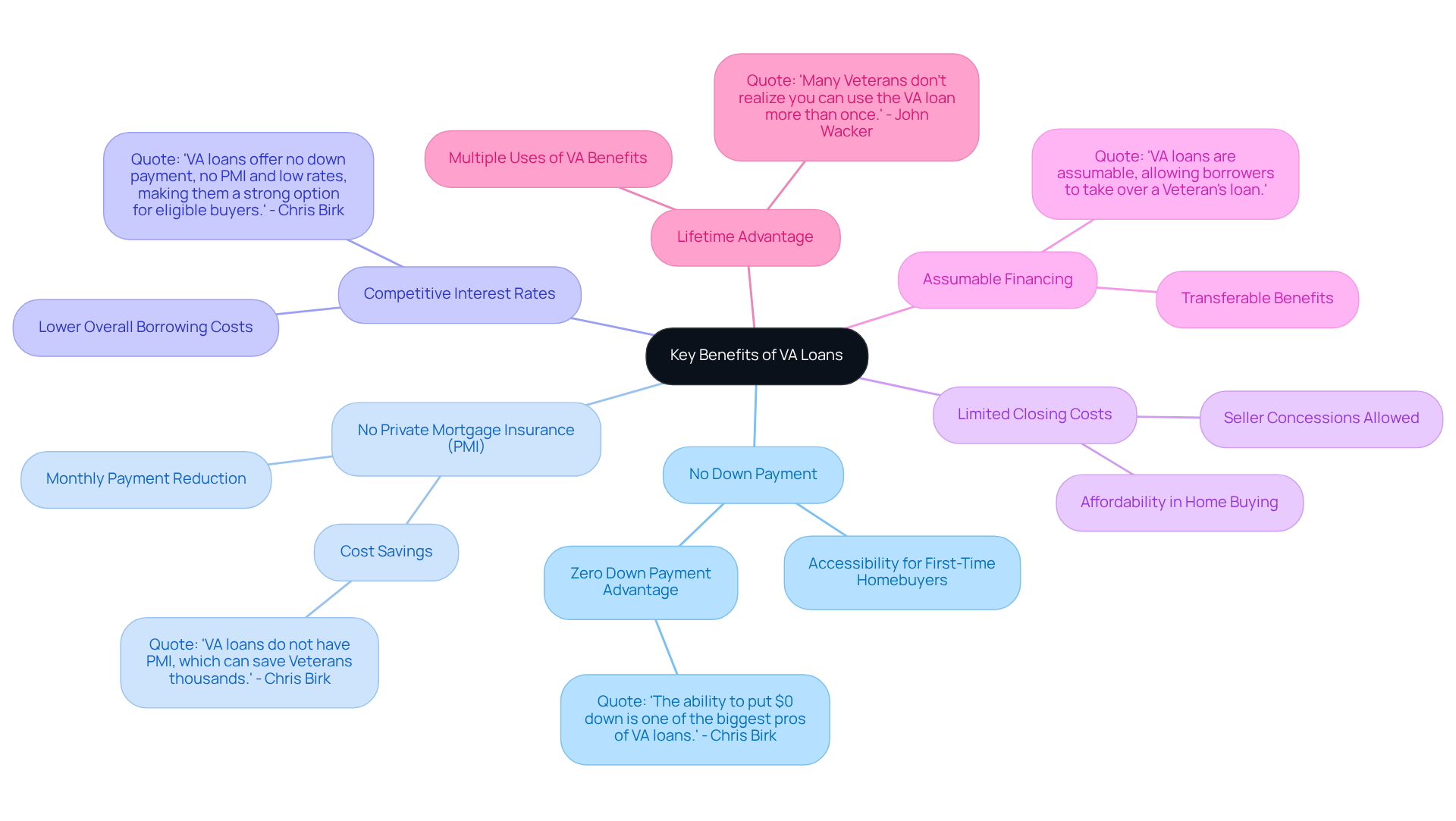The center shows the main topic, and each branch represents a specific benefit of VA loans. Follow the branches to discover more details about each advantage, making it easier to understand how these loans can help veterans achieve homeownership. The center shows the main topic, and each branch represents a specific benefit of VA loans. Follow the branches to discover more details about each advantage, making it easier to understand how these loans can help veterans achieve homeownership.