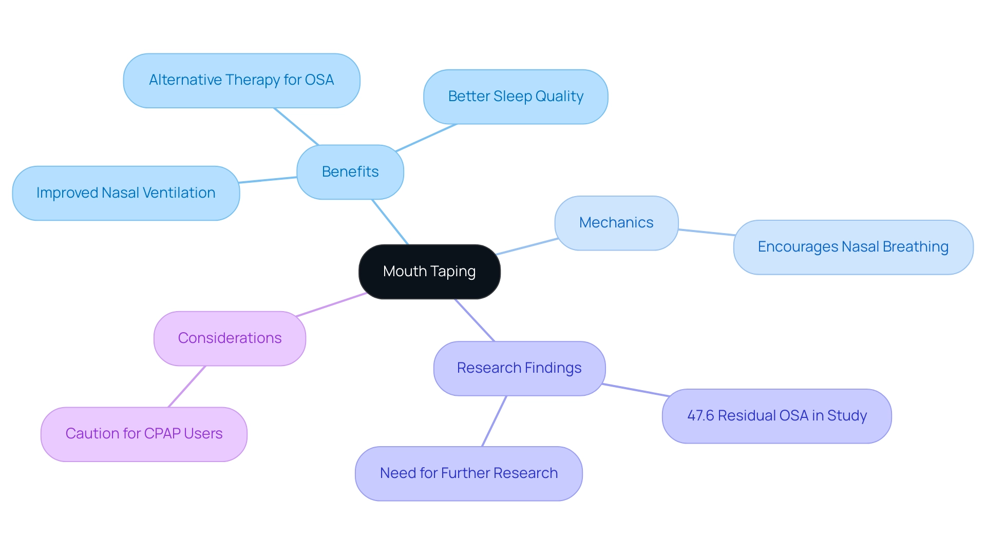 Each branch represents a key aspect of mouth taping, with distinct colors to differentiate between benefits, mechanics, research, and considerations.