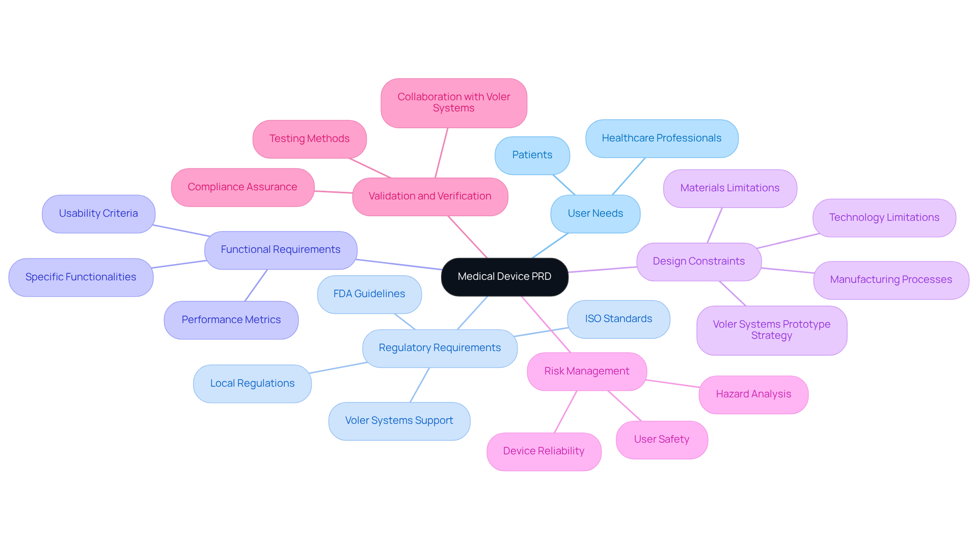 The center represents the main document, and each branch shows a key component that contributes to the PRD. Follow the branches to explore each area and understand its importance in the development process. The center represents the main document, and each branch shows a key component that contributes to the PRD. Follow the branches to explore each area and understand its importance in the development process.