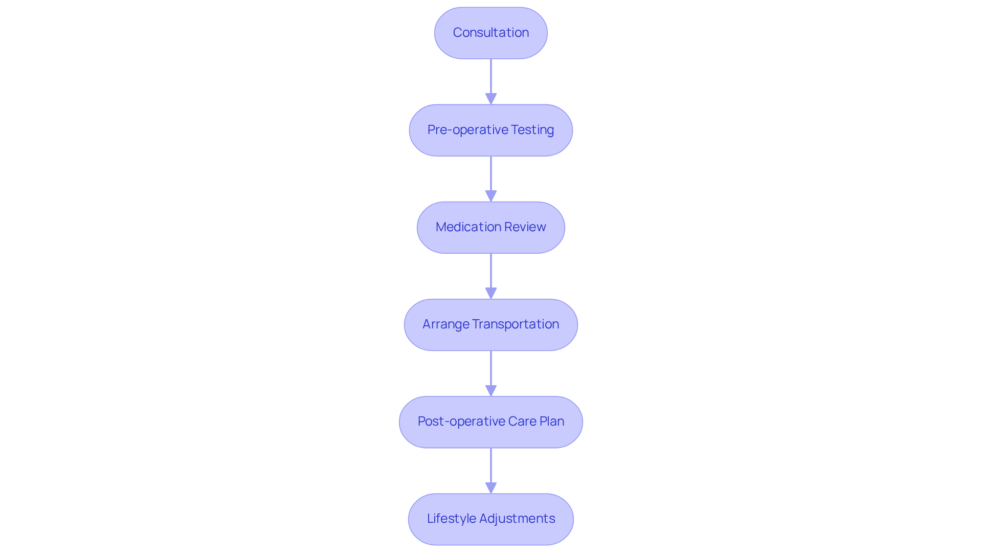 Each box represents a crucial step in preparing for your surgery — follow the arrows to see the recommended sequence of actions to ensure a smooth experience.