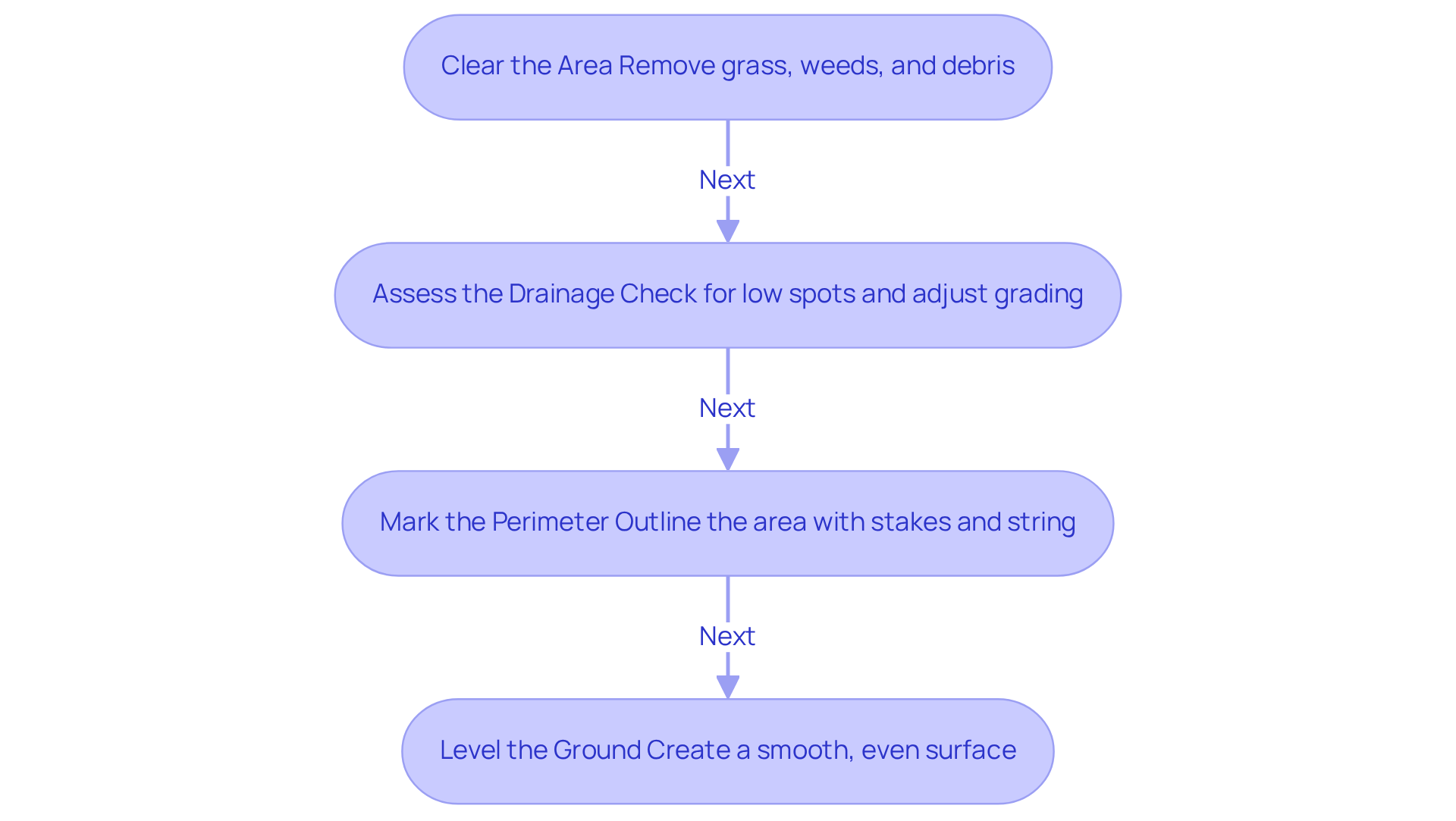 Each box represents a step in preparing your site for turf installation. Follow the arrows to see the order in which you should complete each task for the best results.
