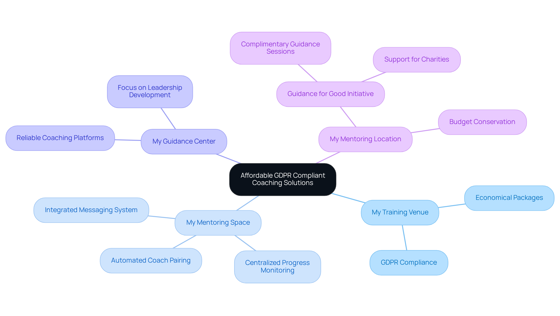The central node represents the main theme, while branches show different platforms and their unique features. Each color-coded branch helps you quickly identify the platform and its offerings. The central node represents the main theme, while branches show different platforms and their unique features. Each color-coded branch helps you quickly identify the platform and its offerings.