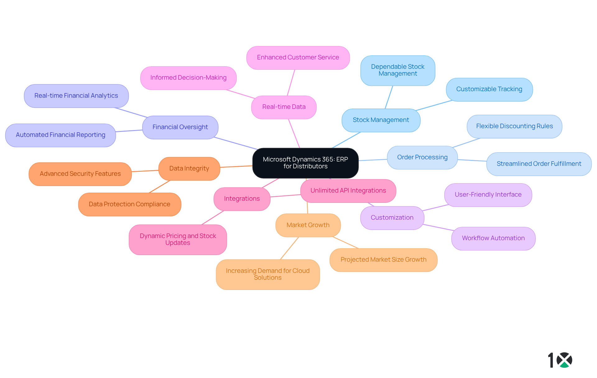 At the center, you'll find the main topic of ERP for Distributors. As you follow the branches, you'll discover different functionalities and how they contribute to improving business operations. Each color represents a different area of focus, making it easy to navigate through the features.
