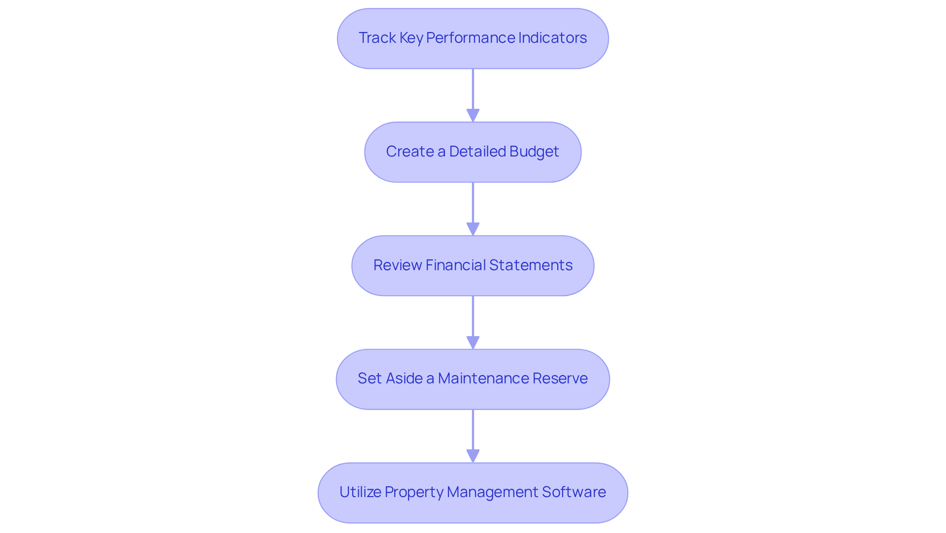 Each box represents a key step in managing finances. Follow the arrows to see how each action leads to better financial performance.