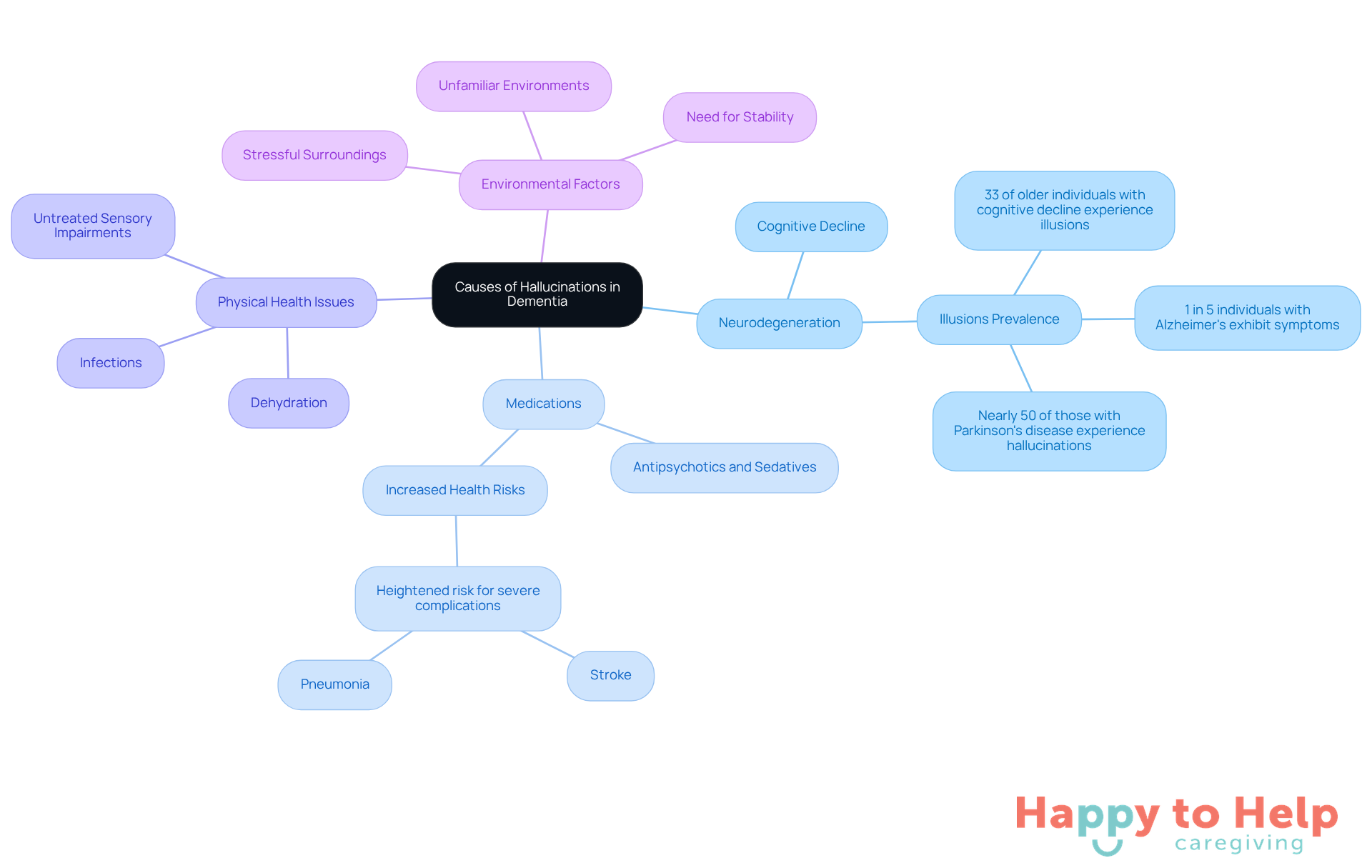 The central node represents the main topic, while the branches show different causes. Each color-coded branch helps you quickly identify the category of each cause, making it easier to understand how they relate to hallucinations in dementia patients.