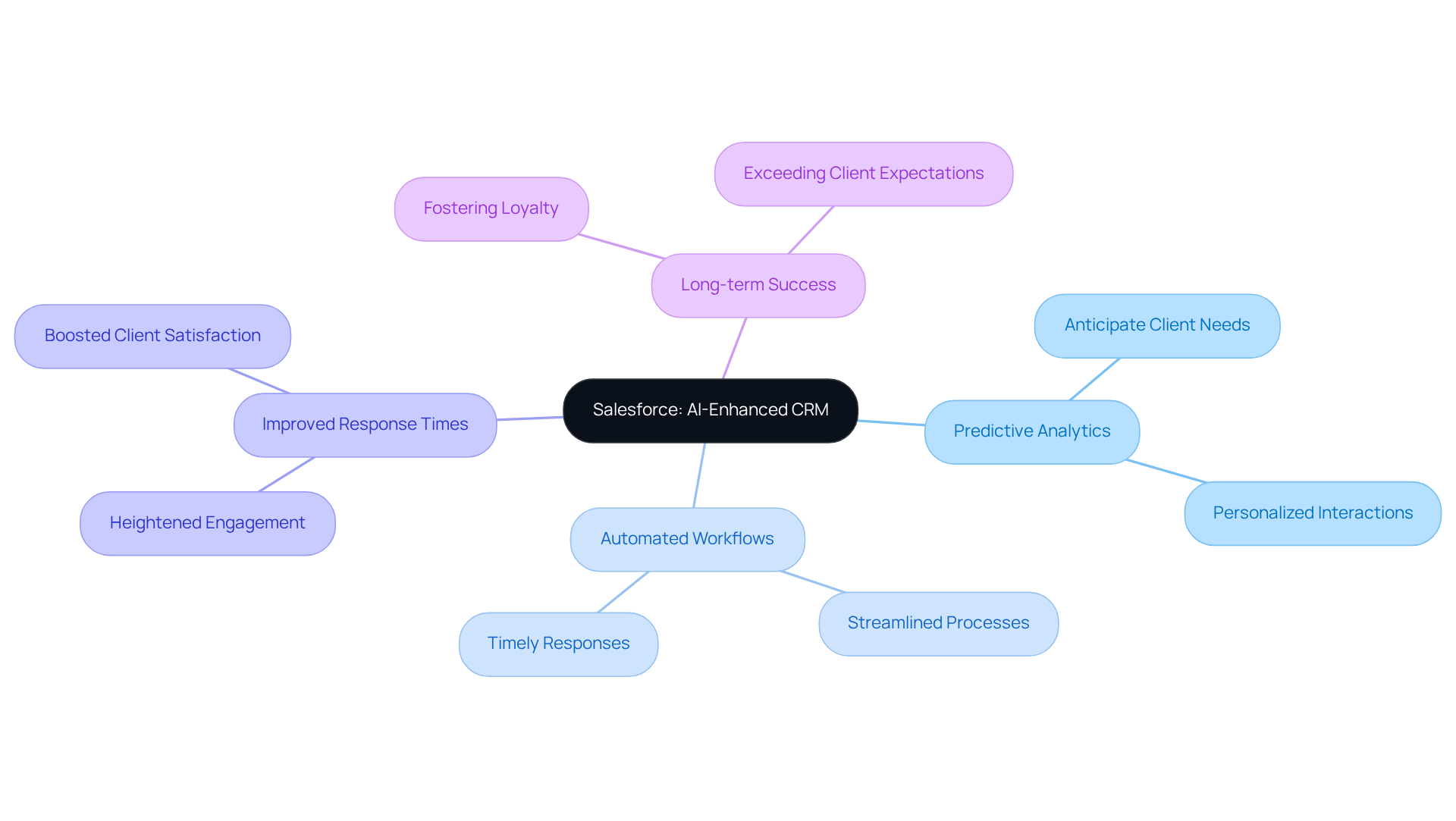 The central idea represents Salesforce's integration of AI, with branches showing key features and their benefits. This layout helps you see how each element contributes to better customer relationship management.