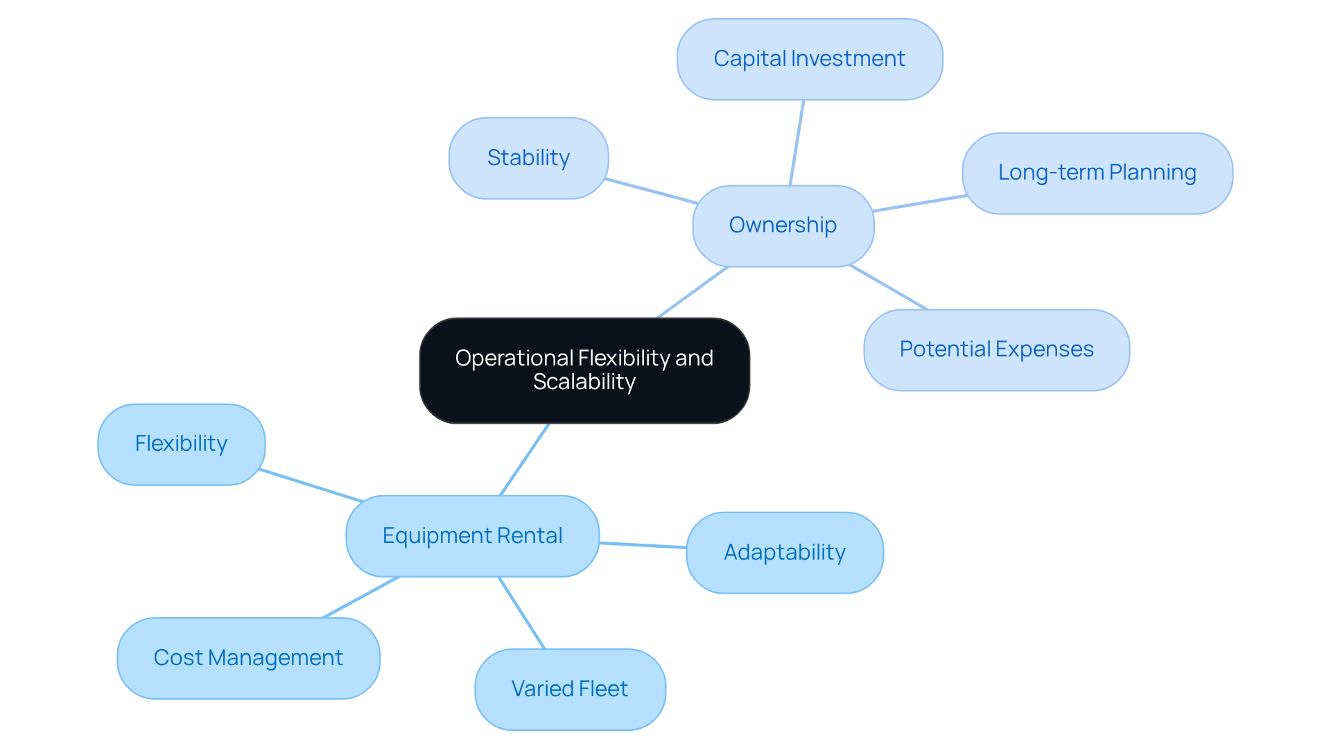 This mindmap illustrates the key considerations when choosing between equipment rental and ownership. The central idea is about flexibility and scalability, with branches showing the pros and cons of each option. Follow the branches to see how each choice impacts operational needs.