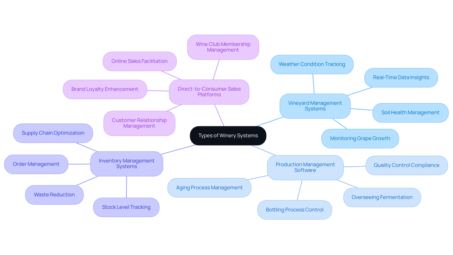 The central node represents the overall topic of winery systems, while each branch details a specific type of system. The sub-branches explain their respective roles, showcasing how each contributes to successful winery operations.