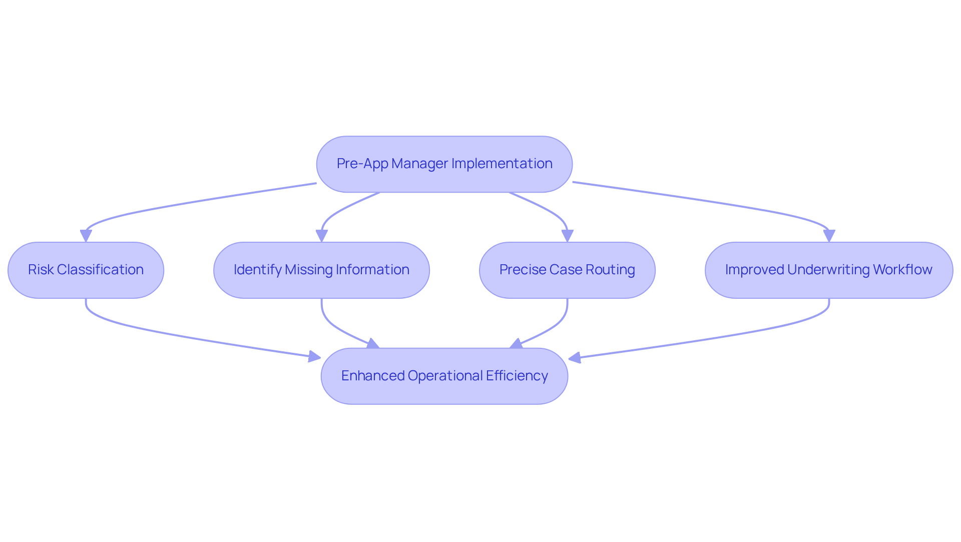 Follow the arrows to see how the Pre-App Manager improves risk classification and decision-making, leading to faster service and better connections for agents.