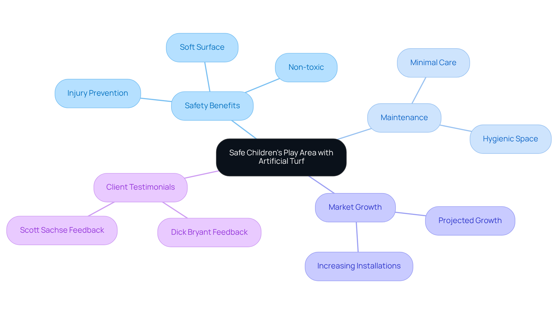This mindmap shows how different aspects of creating a safe play area connect. Each branch represents a key topic related to synthetic grass, helping you understand the overall benefits and considerations. This mindmap shows how different aspects of creating a safe play area connect. Each branch represents a key topic related to synthetic grass, helping you understand the overall benefits and considerations.