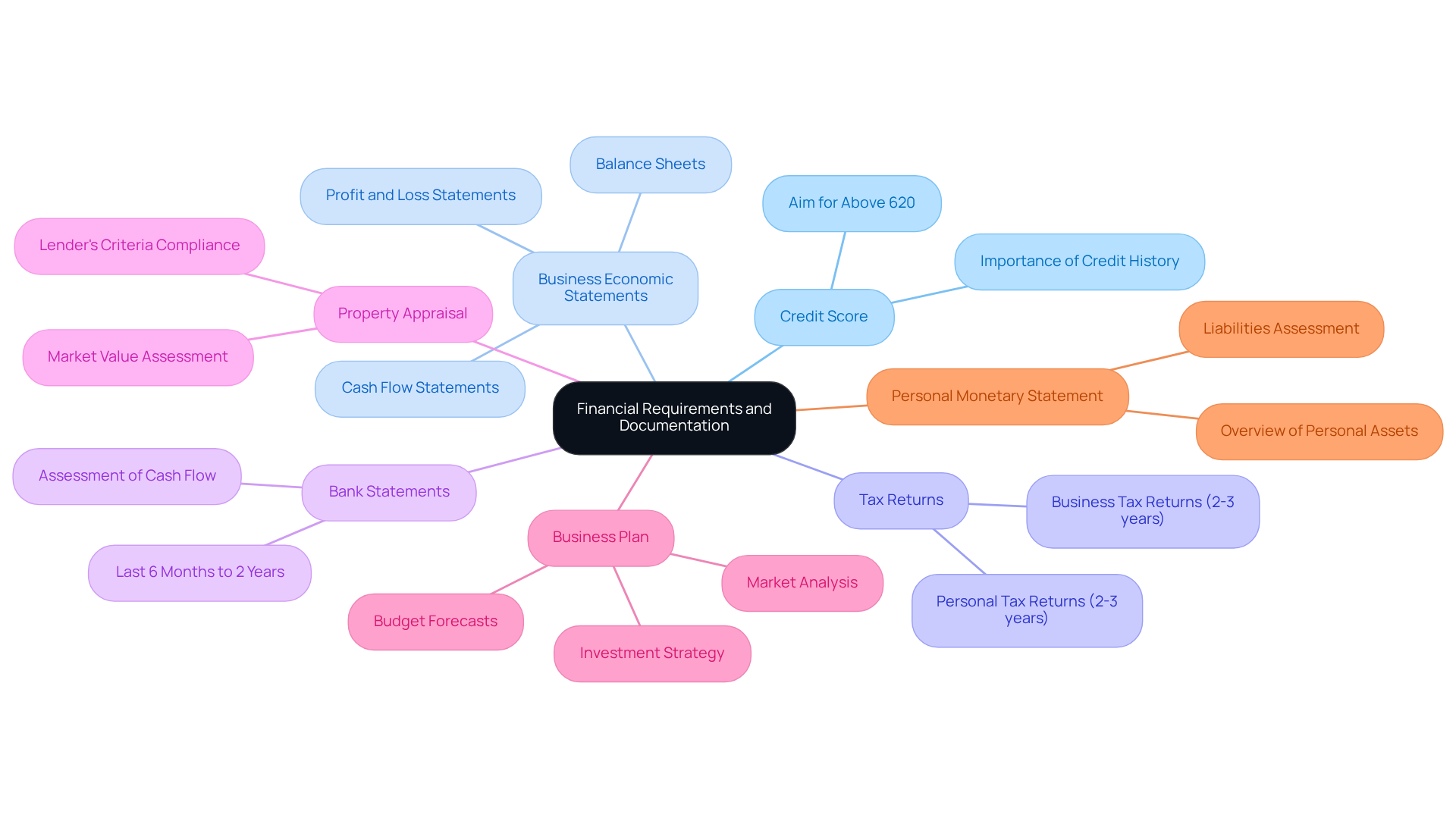 The center represents the main topic of financial requirements, while each branch shows a specific document or requirement needed for the loan application. Follow the branches to understand what you need to prepare.