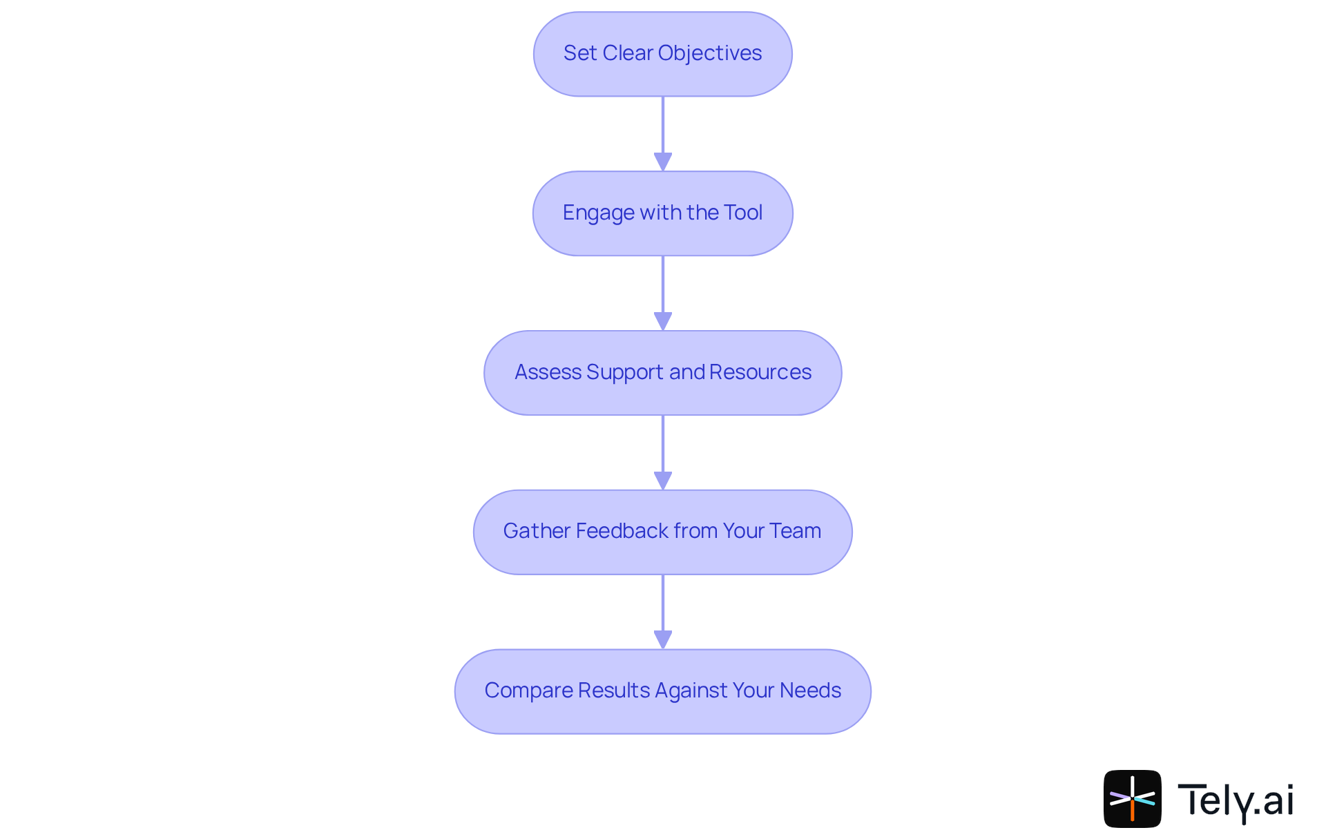 Each box represents a step in the evaluation process. Follow the arrows to see how to effectively test tools through trials or demos, ensuring you make an informed decision.