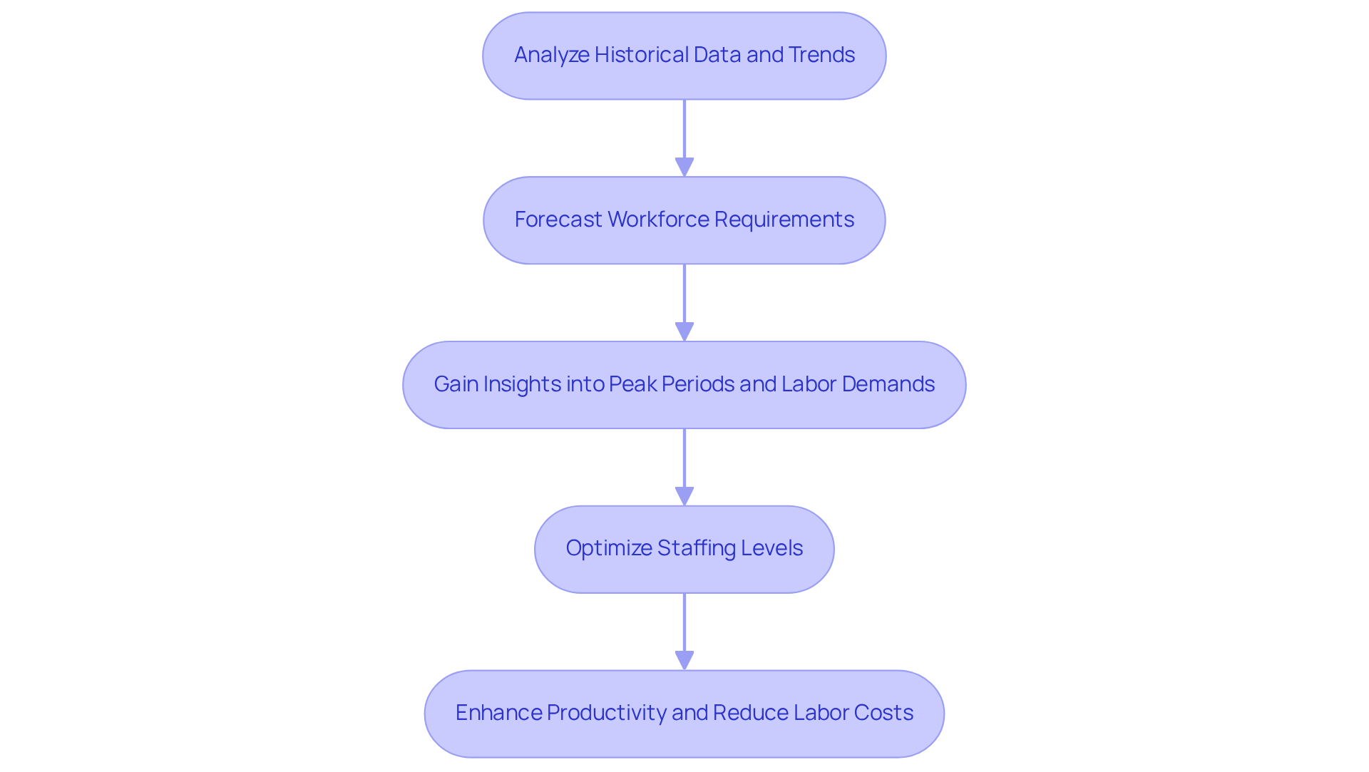 Each box represents a step in the process of predicting labor needs. Follow the arrows to see how each step builds on the previous one, leading to better workforce management.