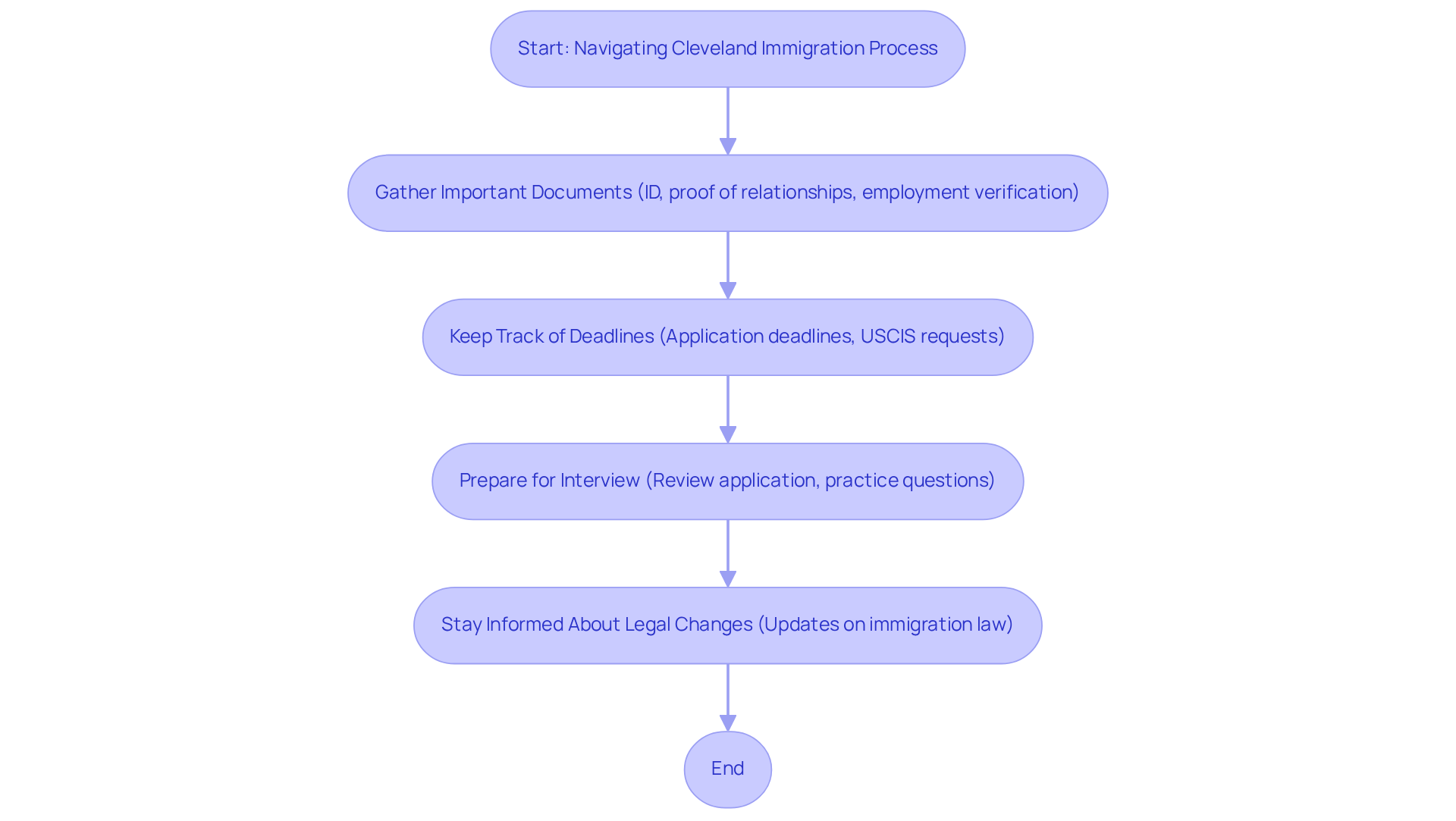 This flowchart outlines the key steps to successfully navigate the Cleveland immigration process. Start at the top and follow the arrows to see what you need to do next, from gathering documents to preparing for your interview.