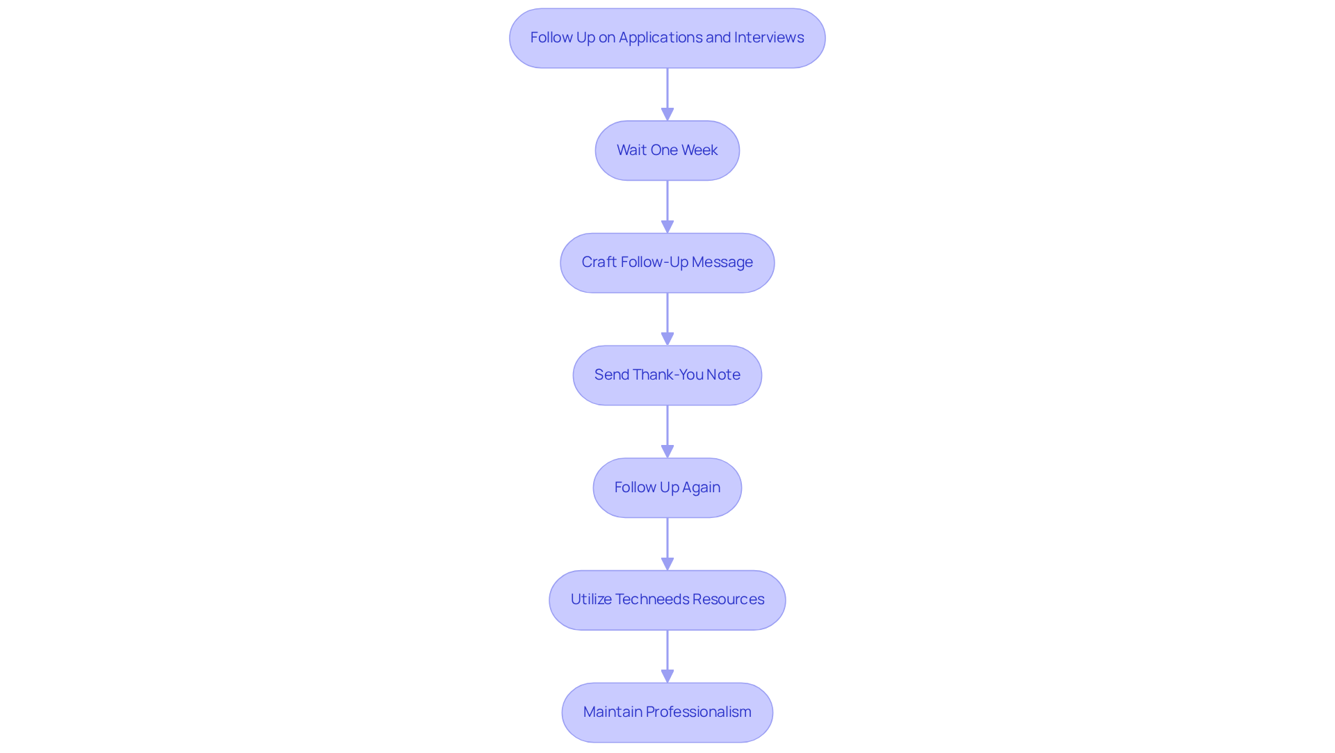 This flowchart guides you through the follow-up process after applying for a job or attending an interview. Each step shows what you should do next, ensuring you stay organized and professional throughout your job search. This flowchart guides you through the follow-up process after applying for a job or attending an interview. Each step shows what you should do next, ensuring you stay organized and professional throughout your job search.