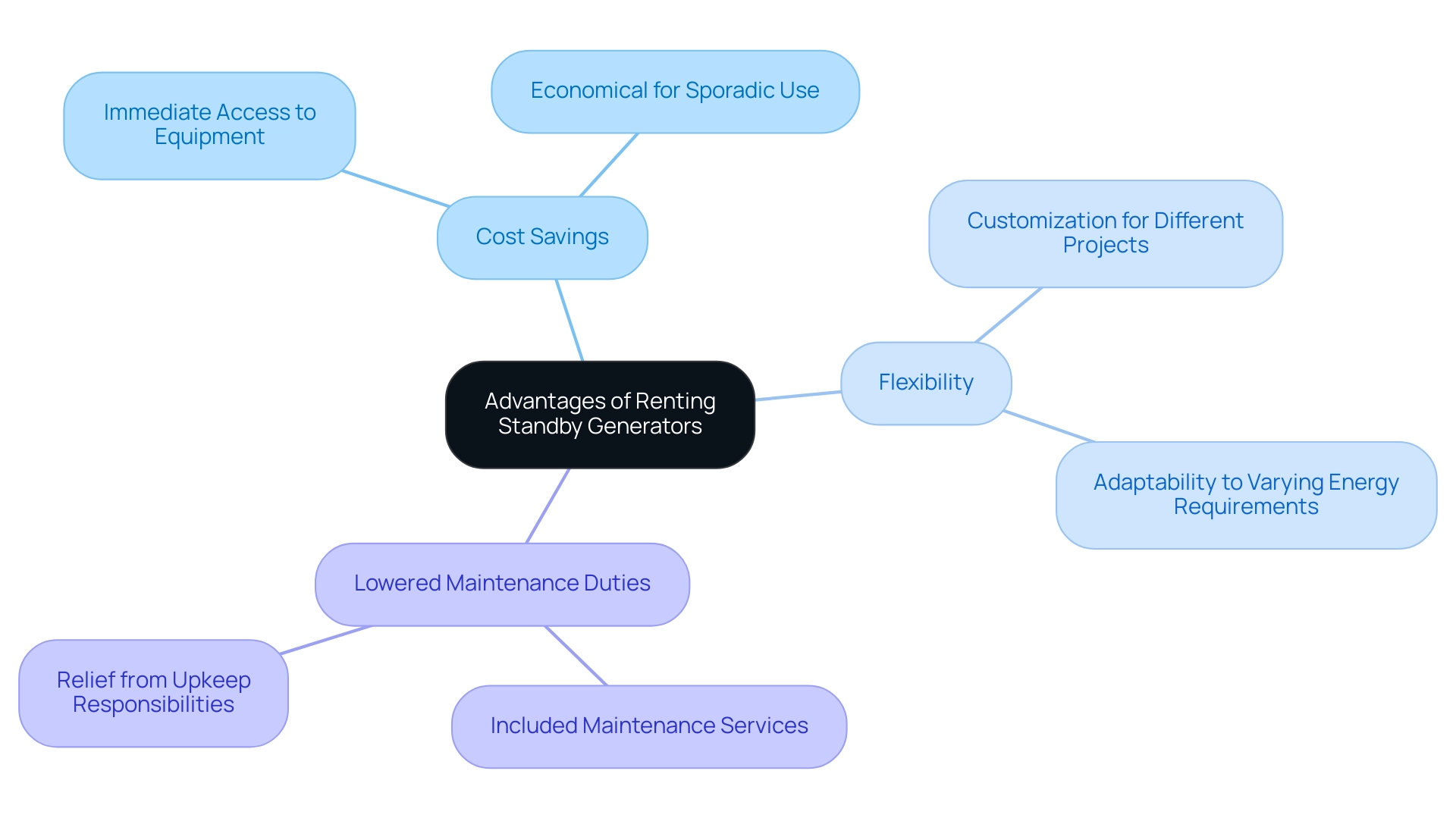 The central node represents the main topic, with branches illustrating key benefits of renting, each with distinct colors for easy identification.