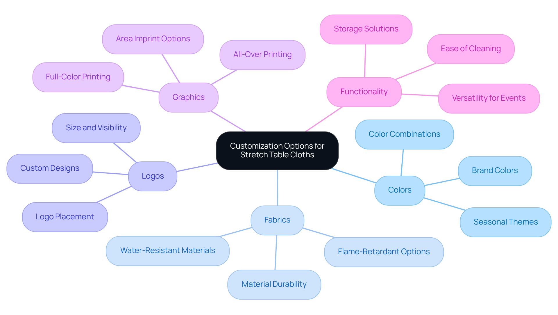 The central node represents the main theme of customization. Each branch shows different aspects of customization, and the sub-branches provide more detailed options. This layout helps visualize how each choice contributes to a cohesive brand image. The central node represents the main theme of customization. Each branch shows different aspects of customization, and the sub-branches provide more detailed options. This layout helps visualize how each choice contributes to a cohesive brand image.