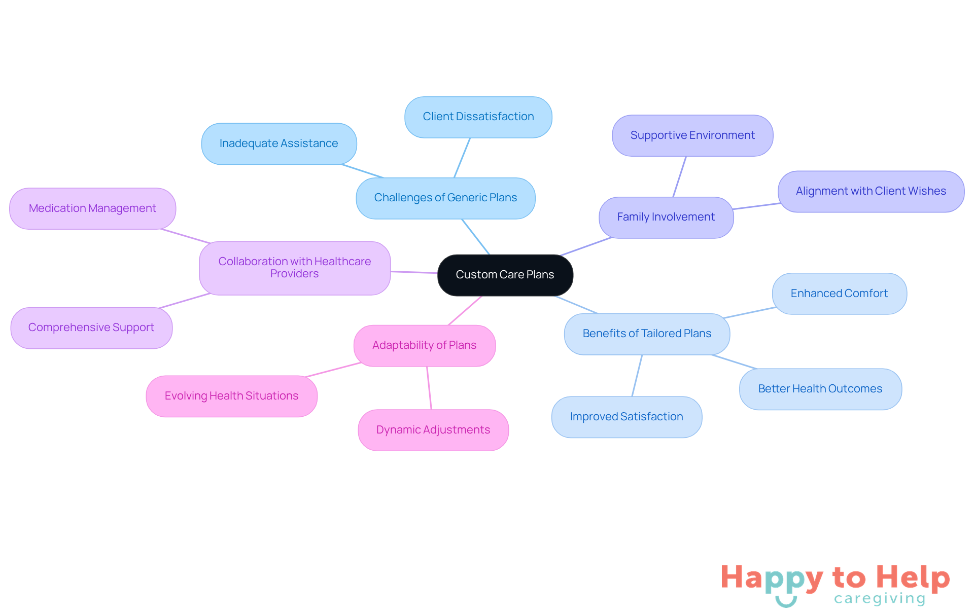 The center represents the main idea of custom care plans, while the branches show the different aspects that contribute to effective personalized care. Each branch highlights a key area, helping you see how they all connect to improve client satisfaction.