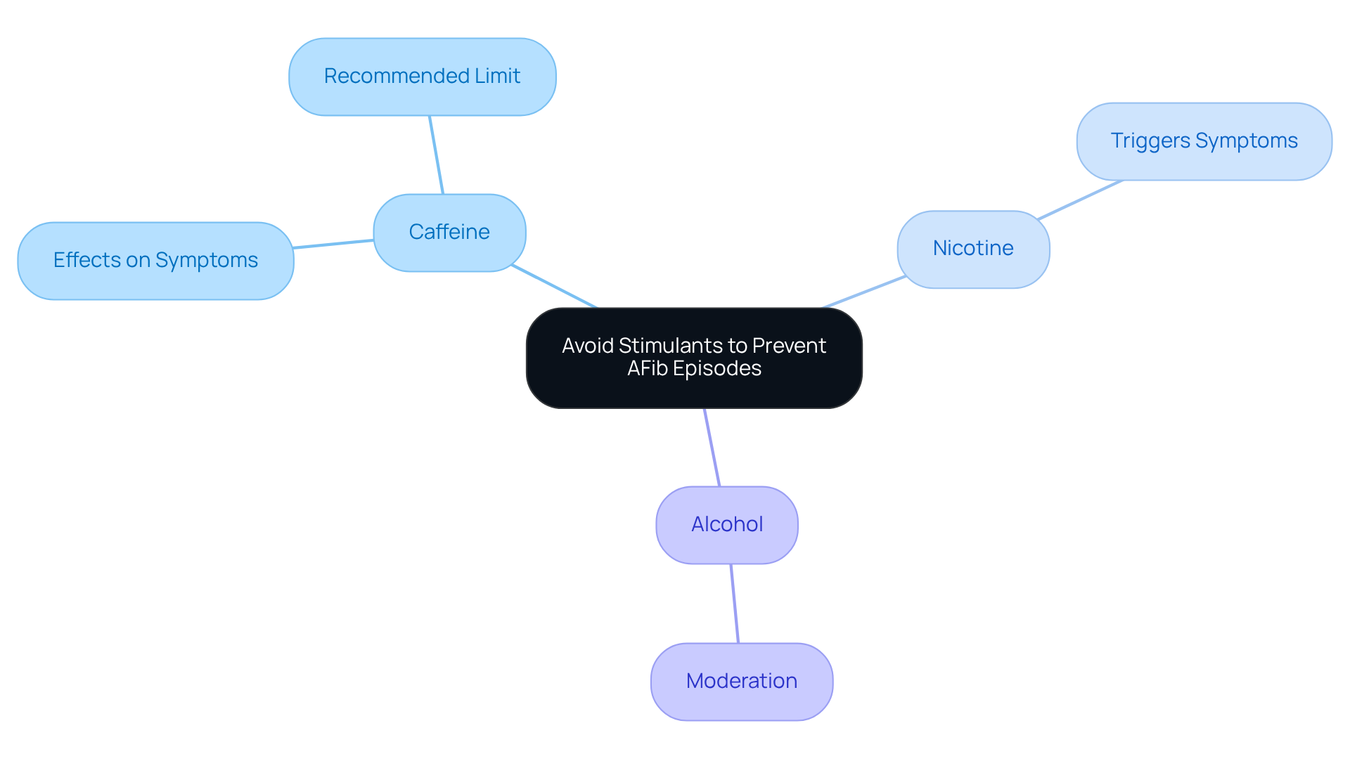 This mindmap shows how different stimulants can affect your heart health. Start at the center with the main idea, then explore each branch to see how caffeine, nicotine, and alcohol can impact atrial flutter. Each sub-branch provides specific advice on managing your intake.