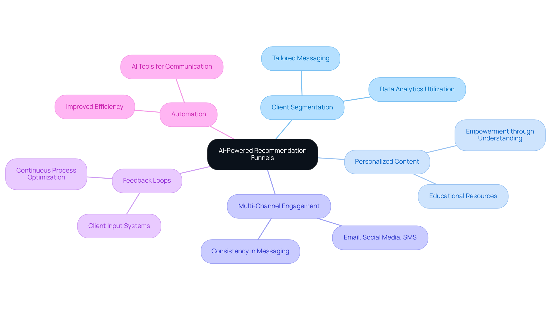 The central node represents the main topic, while the branches show the key components that contribute to effective patient engagement. Each branch highlights a specific area of focus, helping you understand how they work together to enhance the patient experience. The central node represents the main topic, while the branches show the key components that contribute to effective patient engagement. Each branch highlights a specific area of focus, helping you understand how they work together to enhance the patient experience.