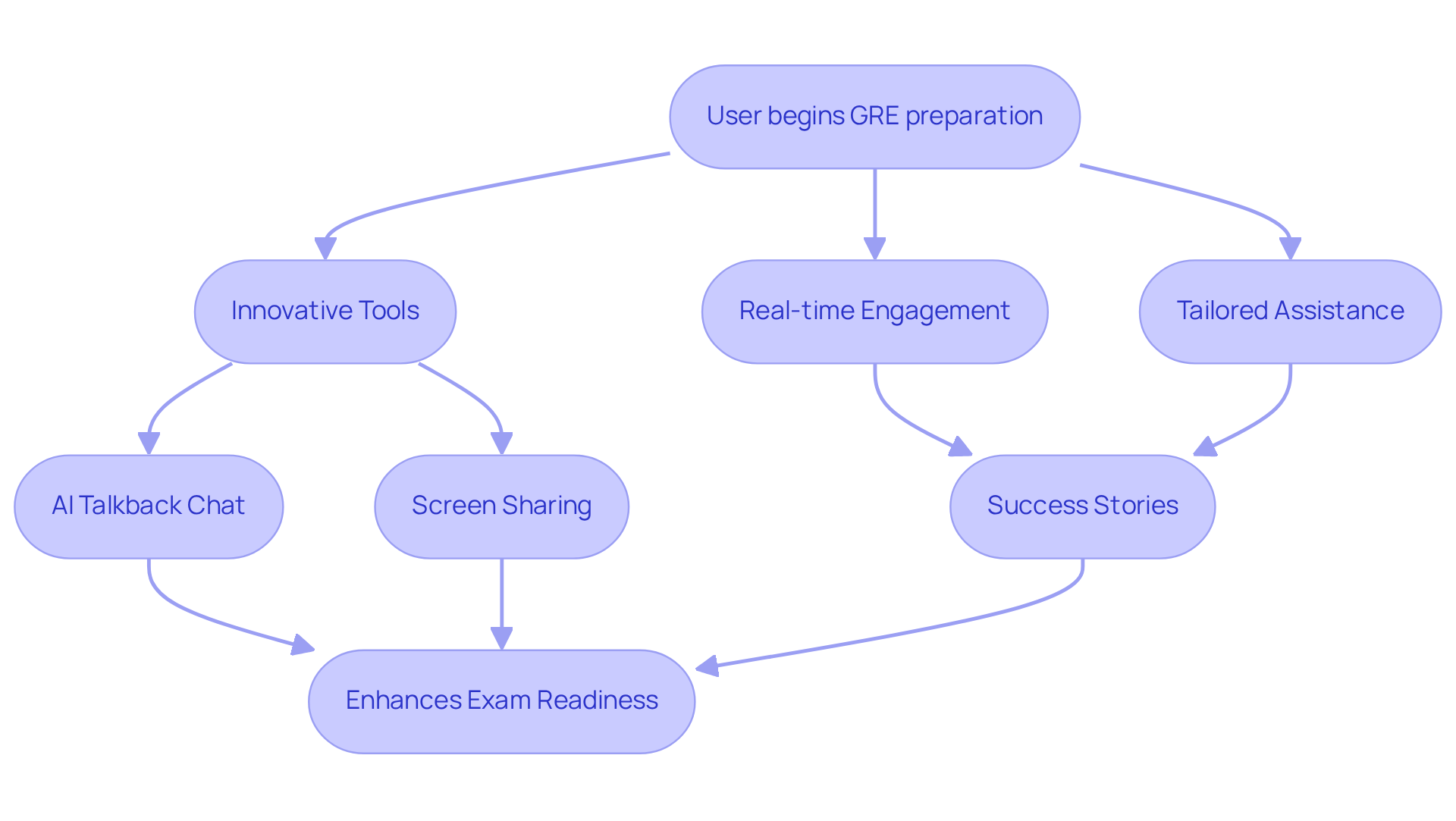 This flowchart shows how EverTutor Live supports GRE preparation step-by-step. Follow the arrows to understand how each feature contributes to helping students succeed. This flowchart shows how EverTutor Live supports GRE preparation step-by-step. Follow the arrows to understand how each feature contributes to helping students succeed.