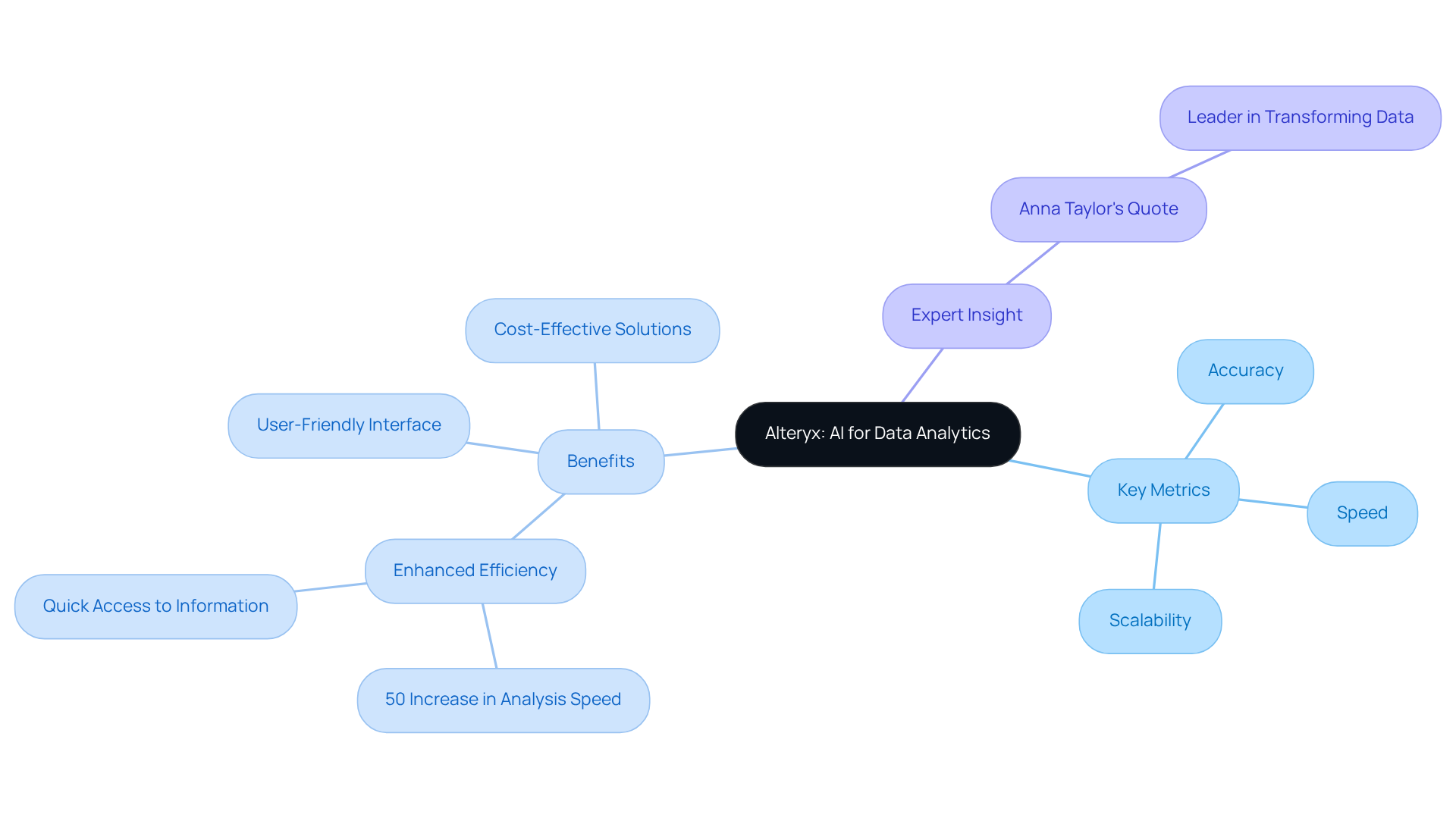 Start at the center with Alteryx's AI solutions, then explore the branches to see key metrics and benefits that make it a valuable tool for financial analytics. Start at the center with Alteryx's AI solutions, then explore the branches to see key metrics and benefits that make it a valuable tool for financial analytics.