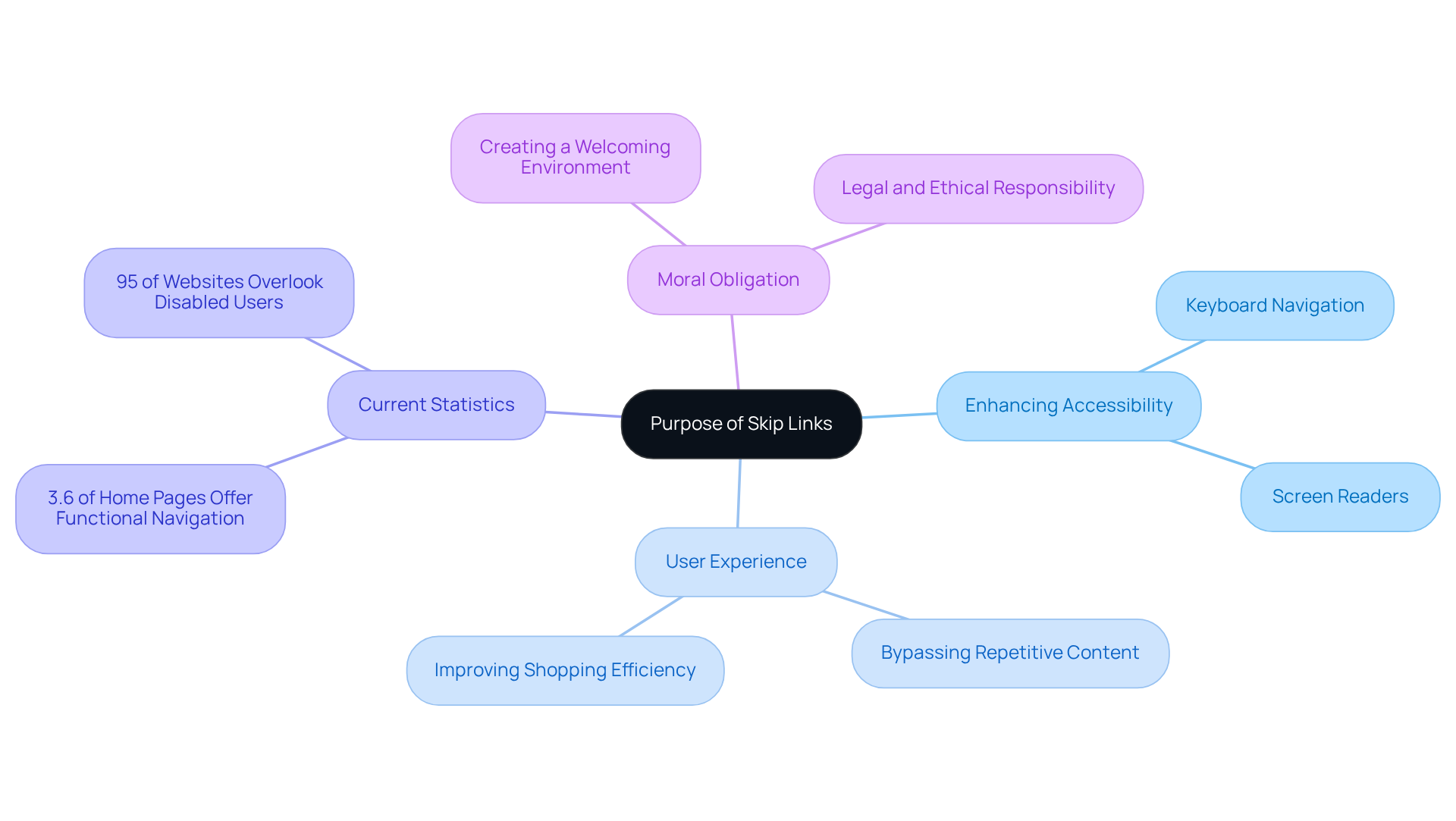 The central node represents the main topic, while the branches show different aspects of why skip links are important. Each branch dives deeper into specific points, making it easy to see how they connect to the overall theme of accessibility.