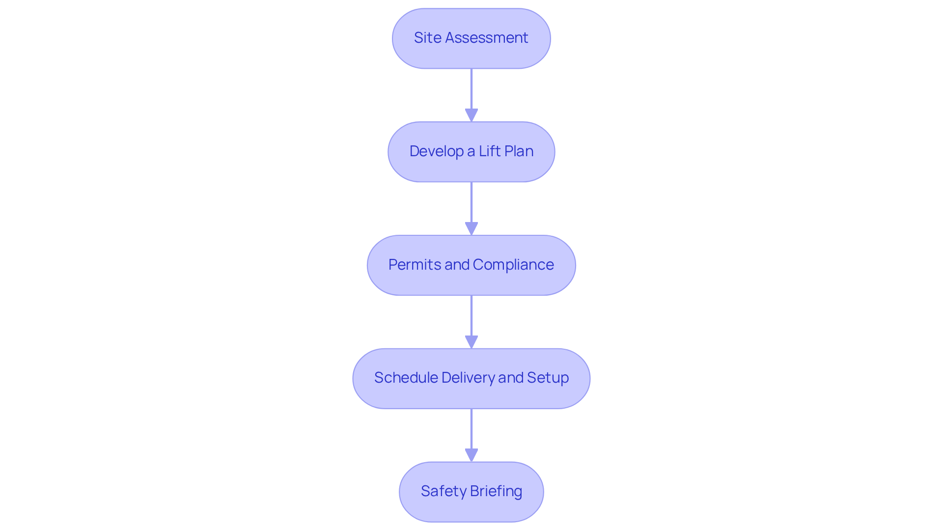 Each box represents a crucial step in the planning process for crane rentals. Follow the arrows to see how each step leads to the next, ensuring a safe and efficient operation.
