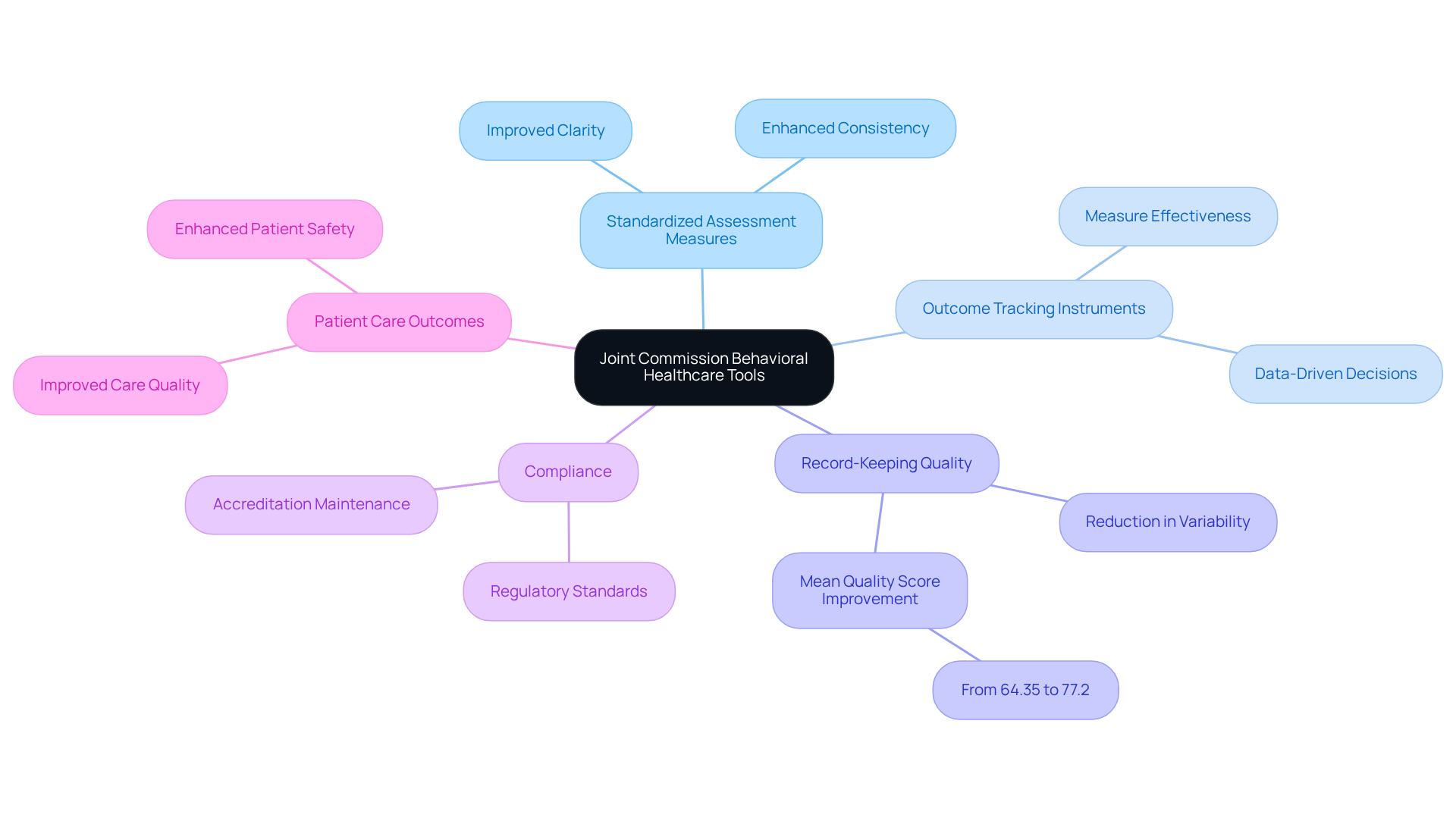 Start at the center with the main topic, then explore the branches to see how each tool contributes to improving documentation and patient care. Each branch represents a different aspect of the tools' impact.
